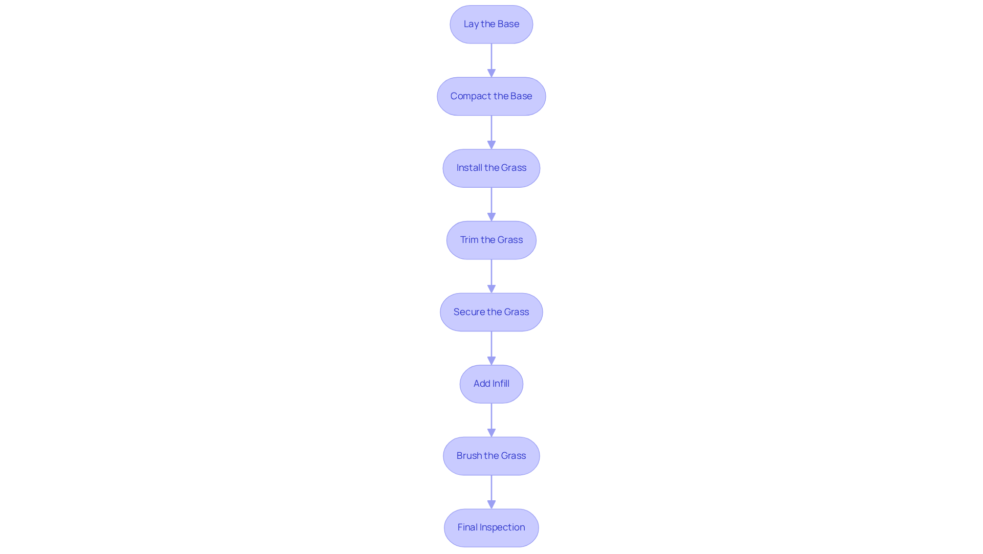 Each box represents a step in the installation of astro grass. Follow the arrows to see the order in which each step should be completed. This flowchart helps you visualize the entire process, ensuring you don't miss any important steps along the way.