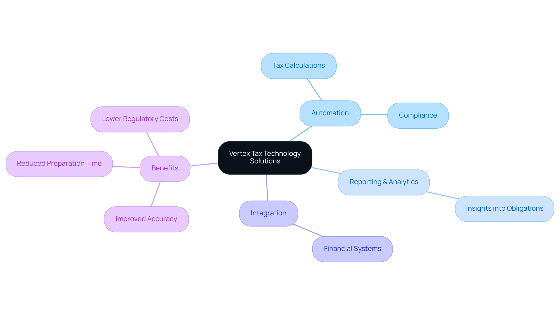 The central node represents Vertex's solutions, with branches showing key features and benefits. Each color-coded branch helps you see how different aspects contribute to effective tax compliance for SaaS companies.