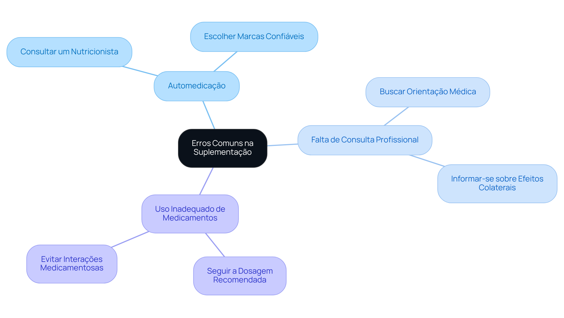 O mapa começa com os erros comuns no centro e se ramifica para mostrar como evitá-los. Cada ramificação representa um erro, e as sub-ramificações mostram as soluções recomendadas.