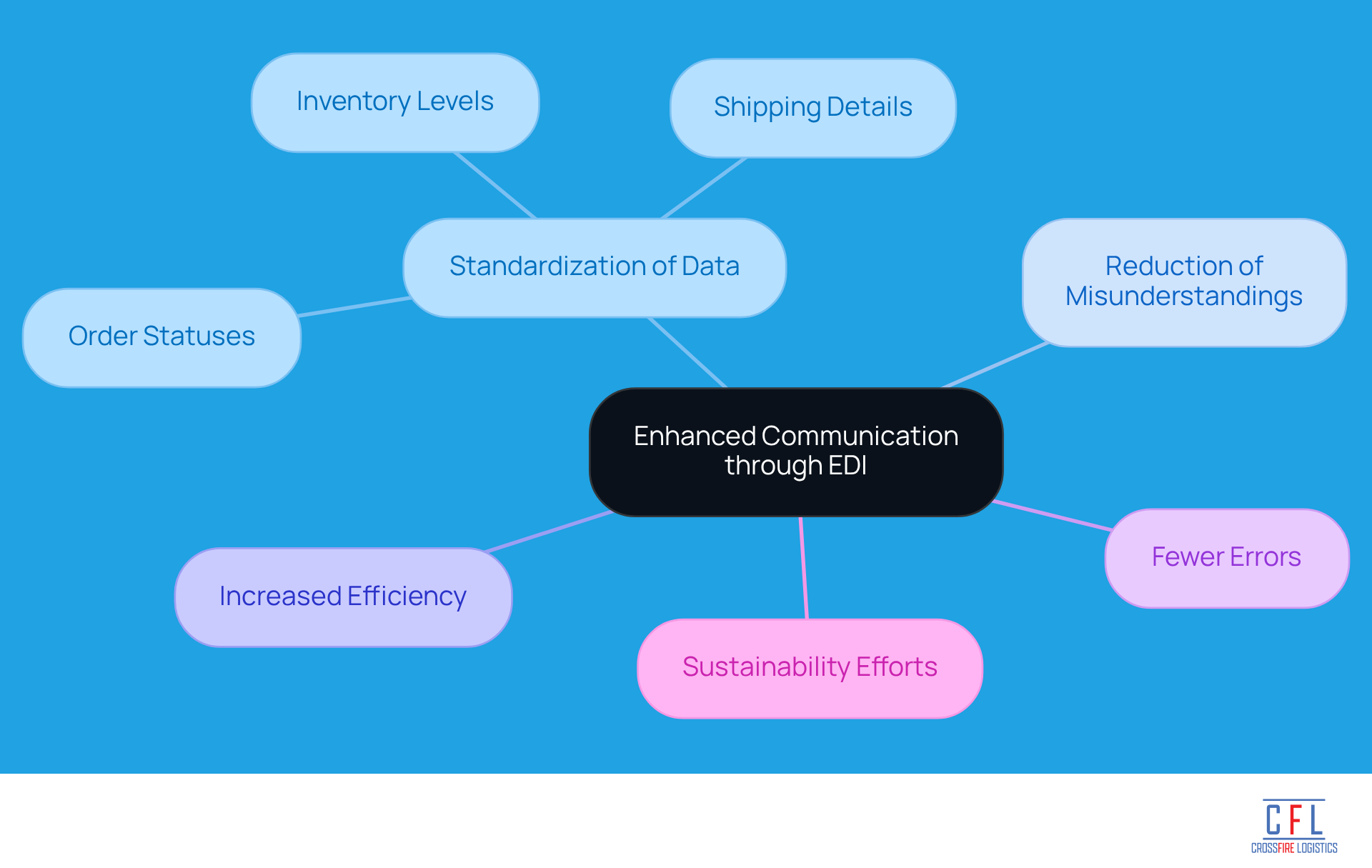 The central node represents the main idea of enhanced communication. Each branch shows a key benefit of EDI, and the sub-branches provide more details about each benefit. This layout helps you see how everything connects and supports better relationships. The central node represents the main idea of enhanced communication. Each branch shows a key benefit of EDI, and the sub-branches provide more details about each benefit. This layout helps you see how everything connects and supports better relationships.