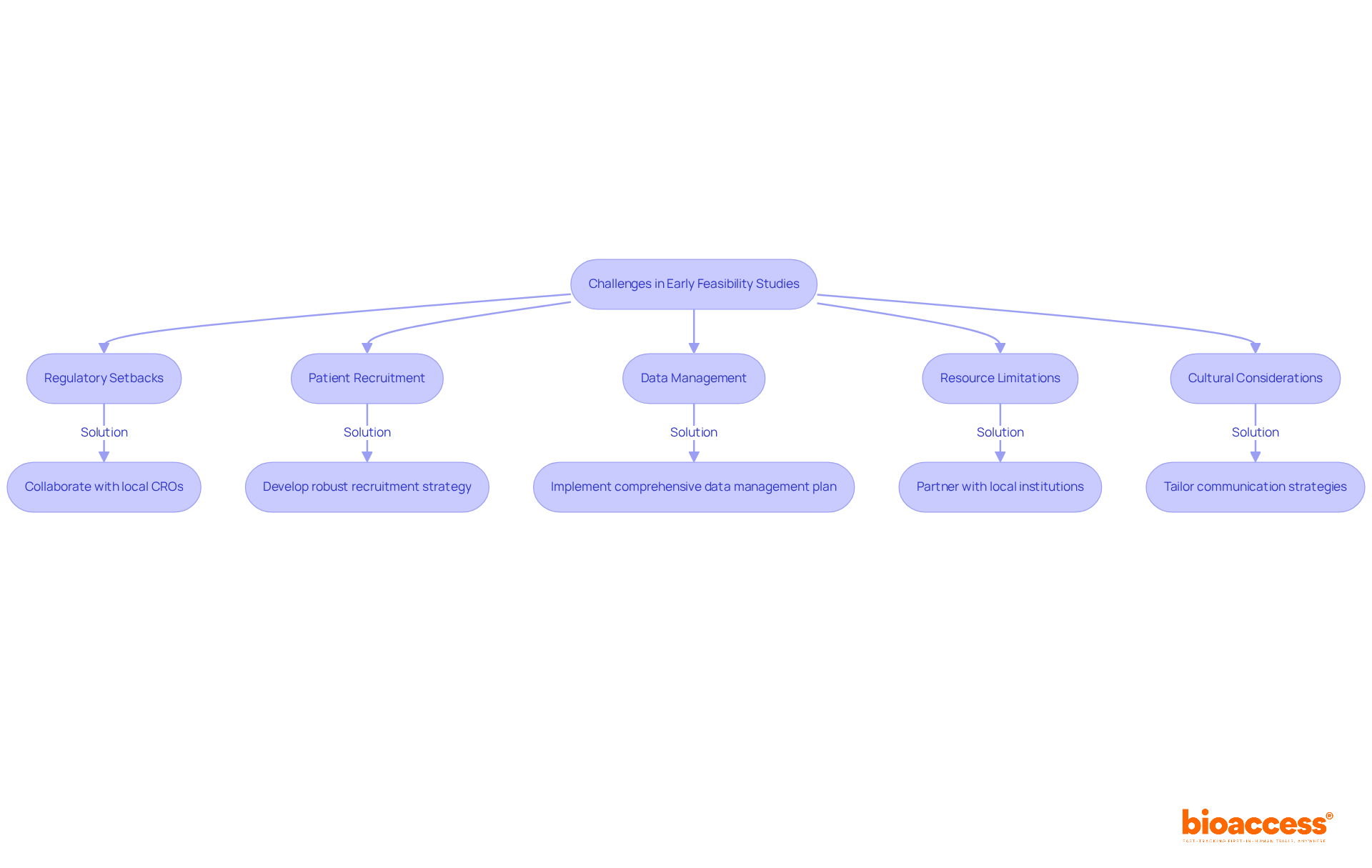 Each challenge is represented by a box, and the arrows lead to solutions. Follow the flow from challenges to see how each can be addressed effectively.