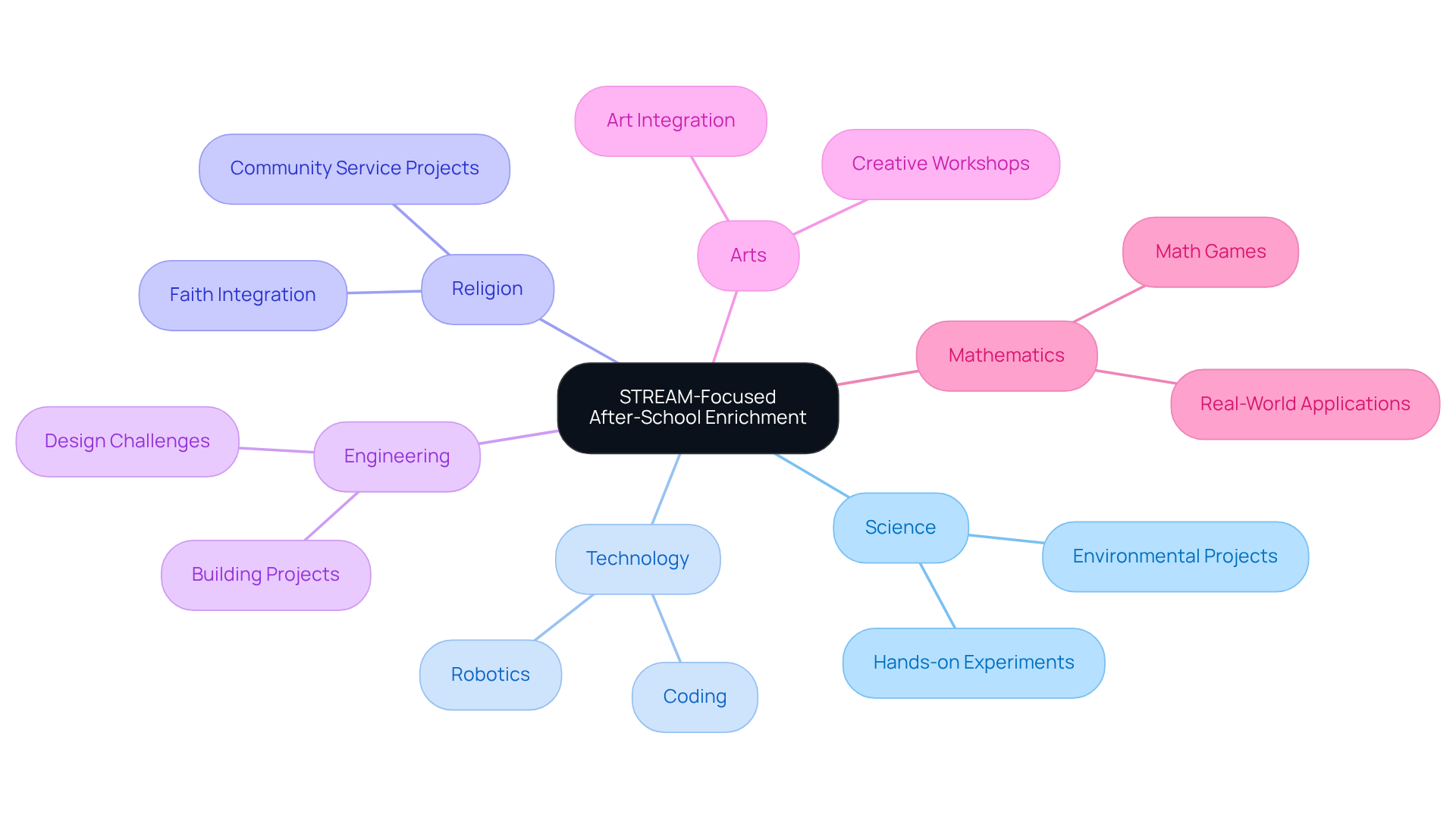 The center represents the main initiative, and each branch shows a subject area. The sub-branches highlight specific projects or activities, illustrating how they all connect to the holistic approach of education at St. Joseph’s School.
