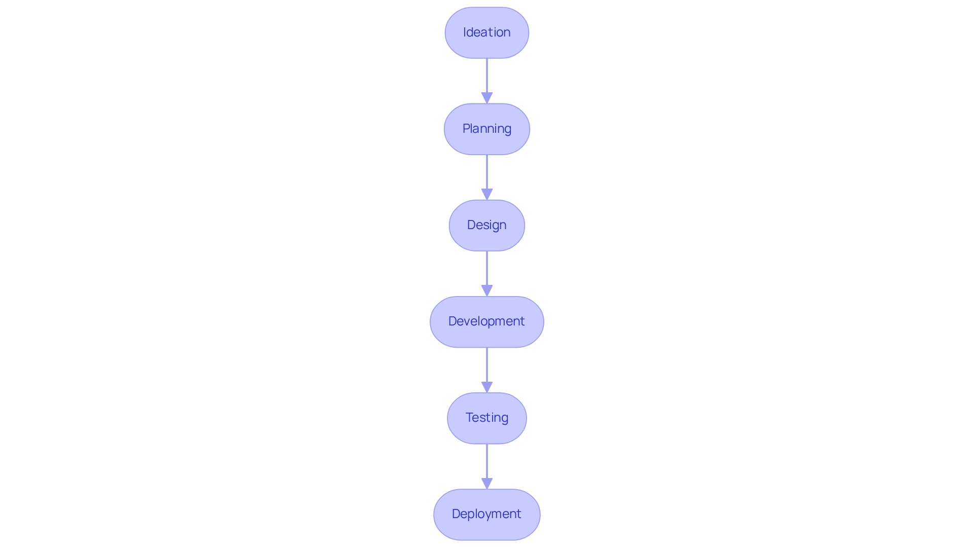 Each box represents a stage in the mobile app development process, and the arrows indicate the sequential flow between stages.