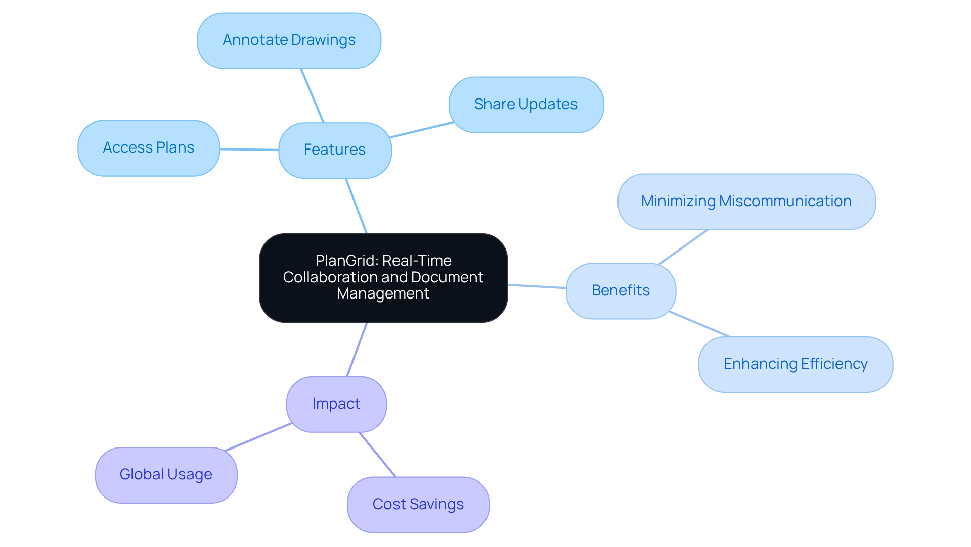 The central node represents PlanGrid, while the branches show its features, benefits, and impact on the construction industry. Each branch helps you understand how PlanGrid contributes to better project outcomes.