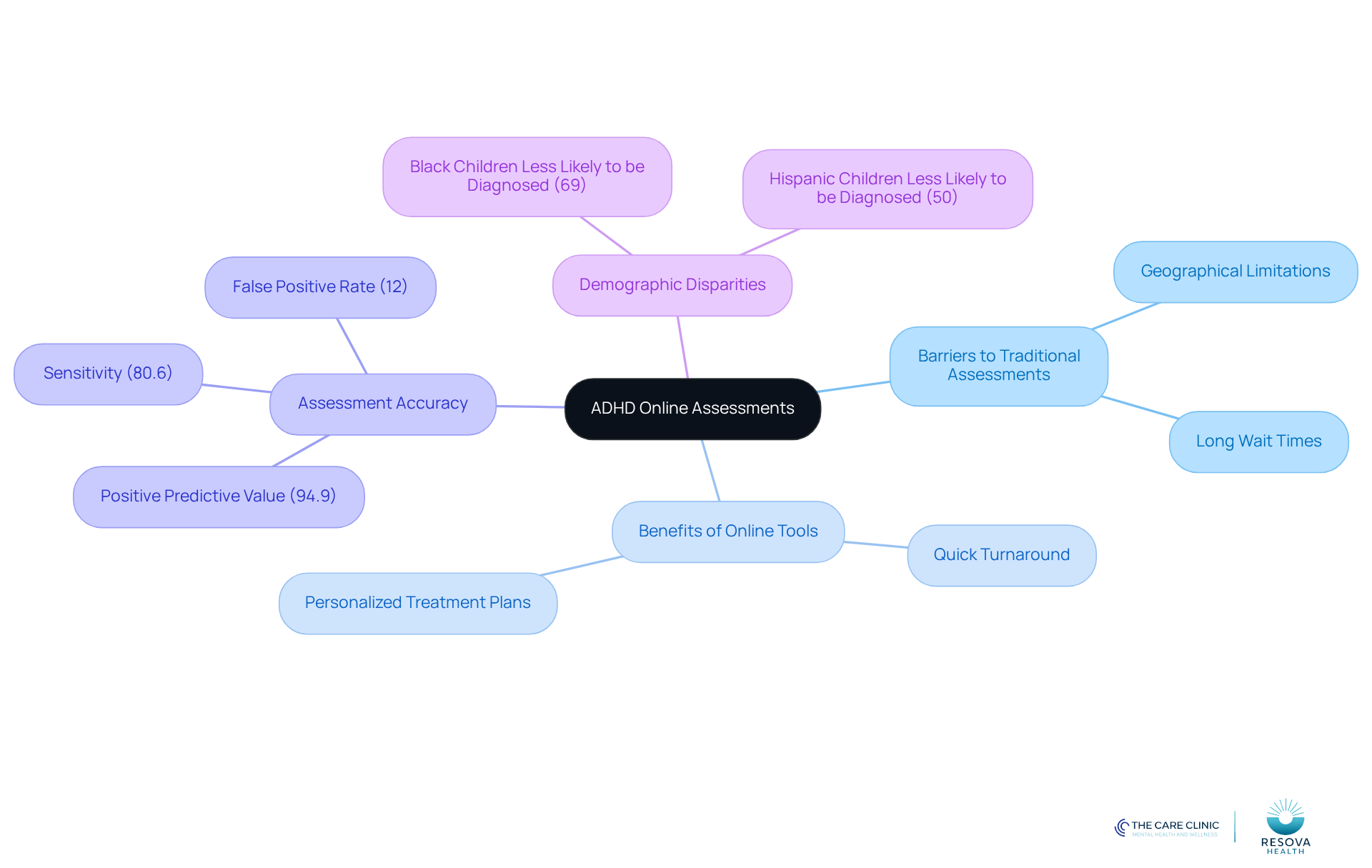 The central node represents the main topic of ADHD online assessments. Each branch highlights a different aspect, showing how they relate to the overall theme of accessibility in mental health care. The central node represents the main topic of ADHD online assessments. Each branch highlights a different aspect, showing how they relate to the overall theme of accessibility in mental health care.