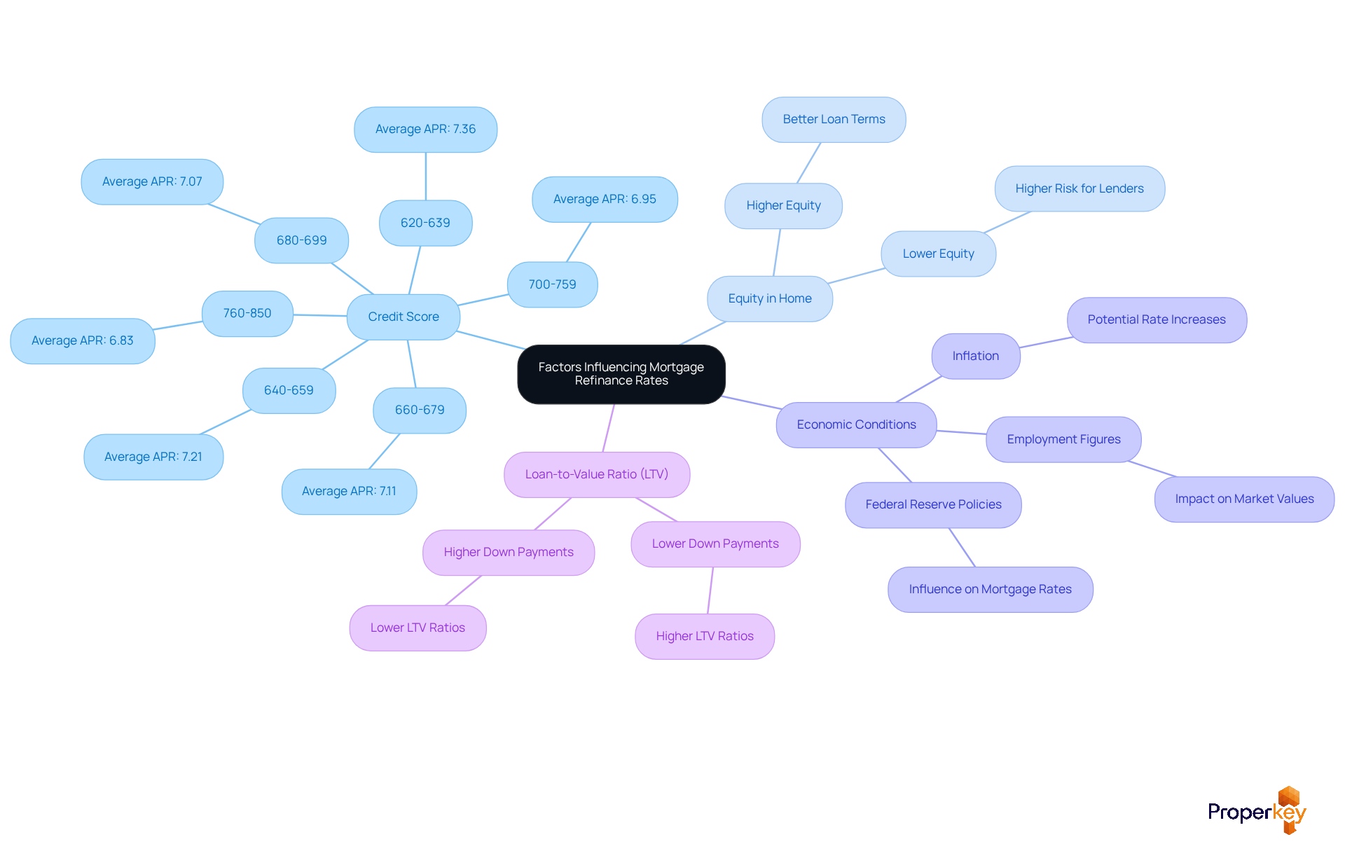 The center of the mindmap shows the main topic, and the branches represent different factors that affect mortgage refinance rates. Each branch can be explored to see how specific elements, like credit scores or economic conditions, impact the overall refinancing process. The center of the mindmap shows the main topic, and the branches represent different factors that affect mortgage refinance rates. Each branch can be explored to see how specific elements, like credit scores or economic conditions, impact the overall refinancing process.