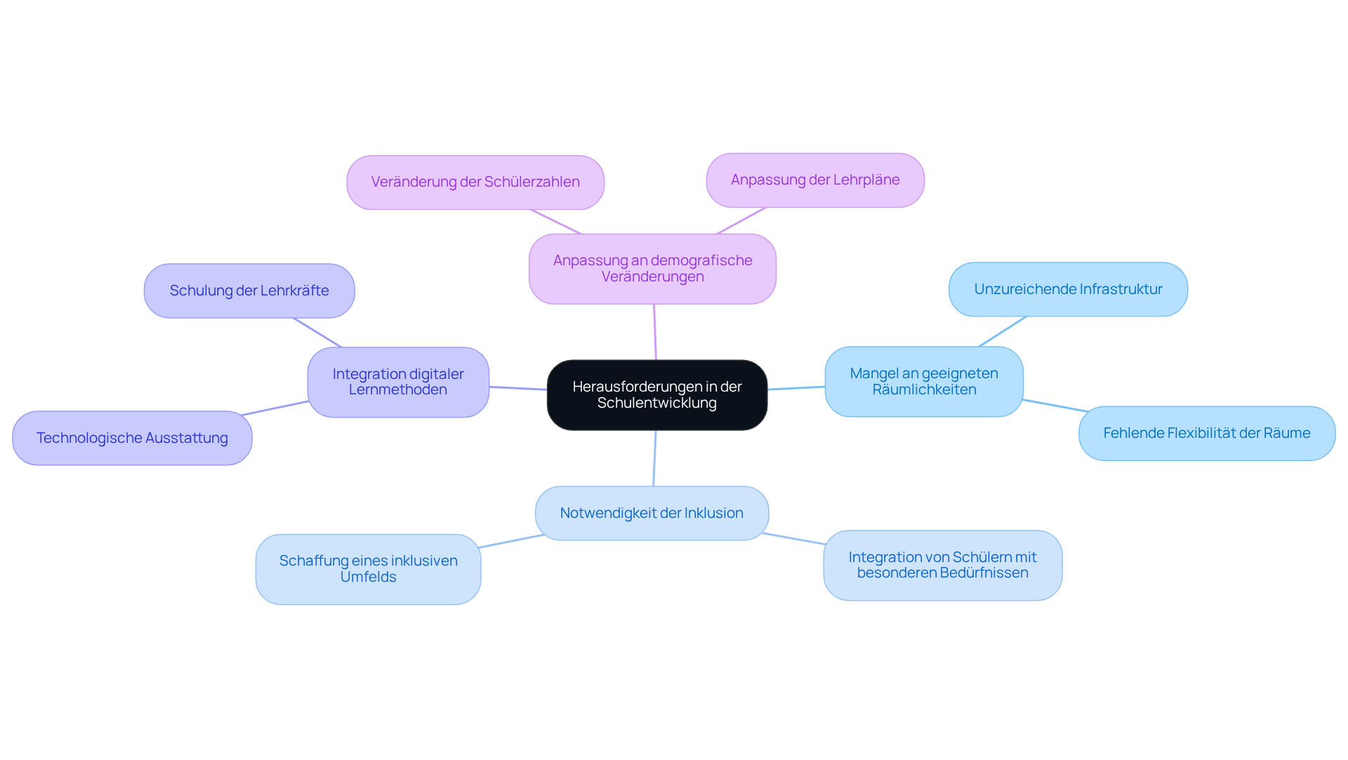 Im Zentrum steht die Hauptidee der Schulentwicklung, und die Äste zeigen die spezifischen Herausforderungen, die angegangen werden müssen. Jeder Ast steht für ein wichtiges Problem, das die Schulentwicklung beeinflusst. Im Zentrum steht die Hauptidee der Schulentwicklung, und die Äste zeigen die spezifischen Herausforderungen, die angegangen werden müssen. Jeder Ast steht für ein wichtiges Problem, das die Schulentwicklung beeinflusst.