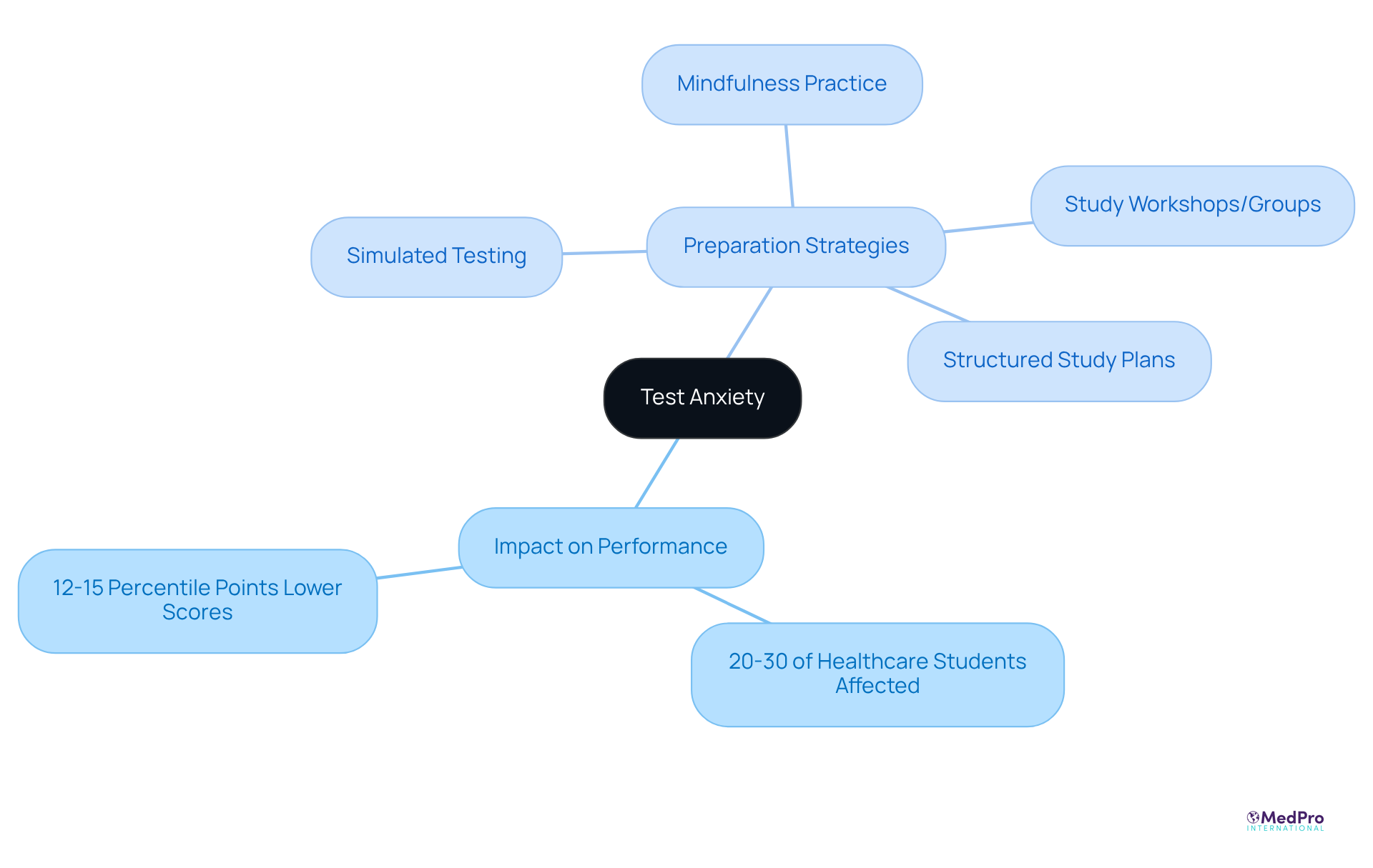 The center represents test anxiety, the branches illustrate its effects on performance, and the preparation strategies show ways to combat anxiety. Follow the branches to see how each strategy can help students improve their test performance. The center represents test anxiety, the branches illustrate its effects on performance, and the preparation strategies show ways to combat anxiety. Follow the branches to see how each strategy can help students improve their test performance.