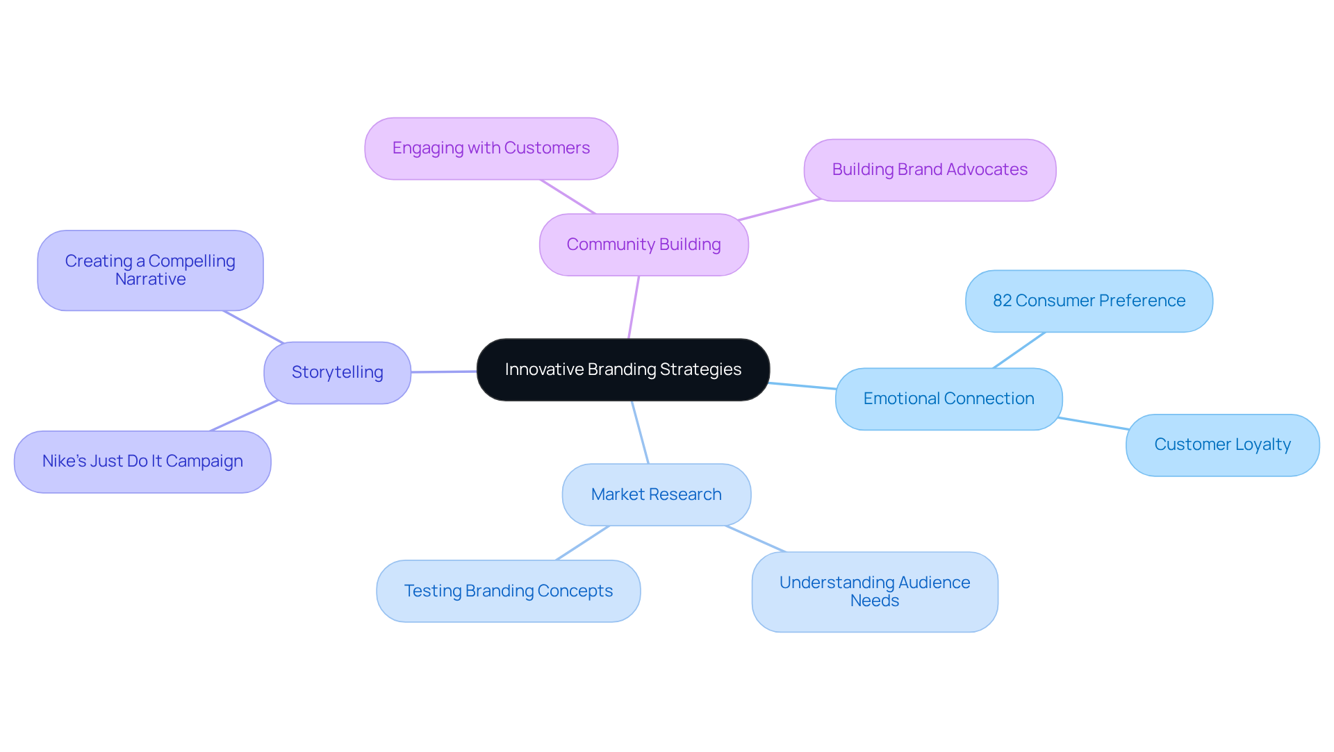 The central node represents the main theme of branding strategies. Each branch highlights a key area of focus, with further details showing specific actions or examples that support the overall strategy. The central node represents the main theme of branding strategies. Each branch highlights a key area of focus, with further details showing specific actions or examples that support the overall strategy.