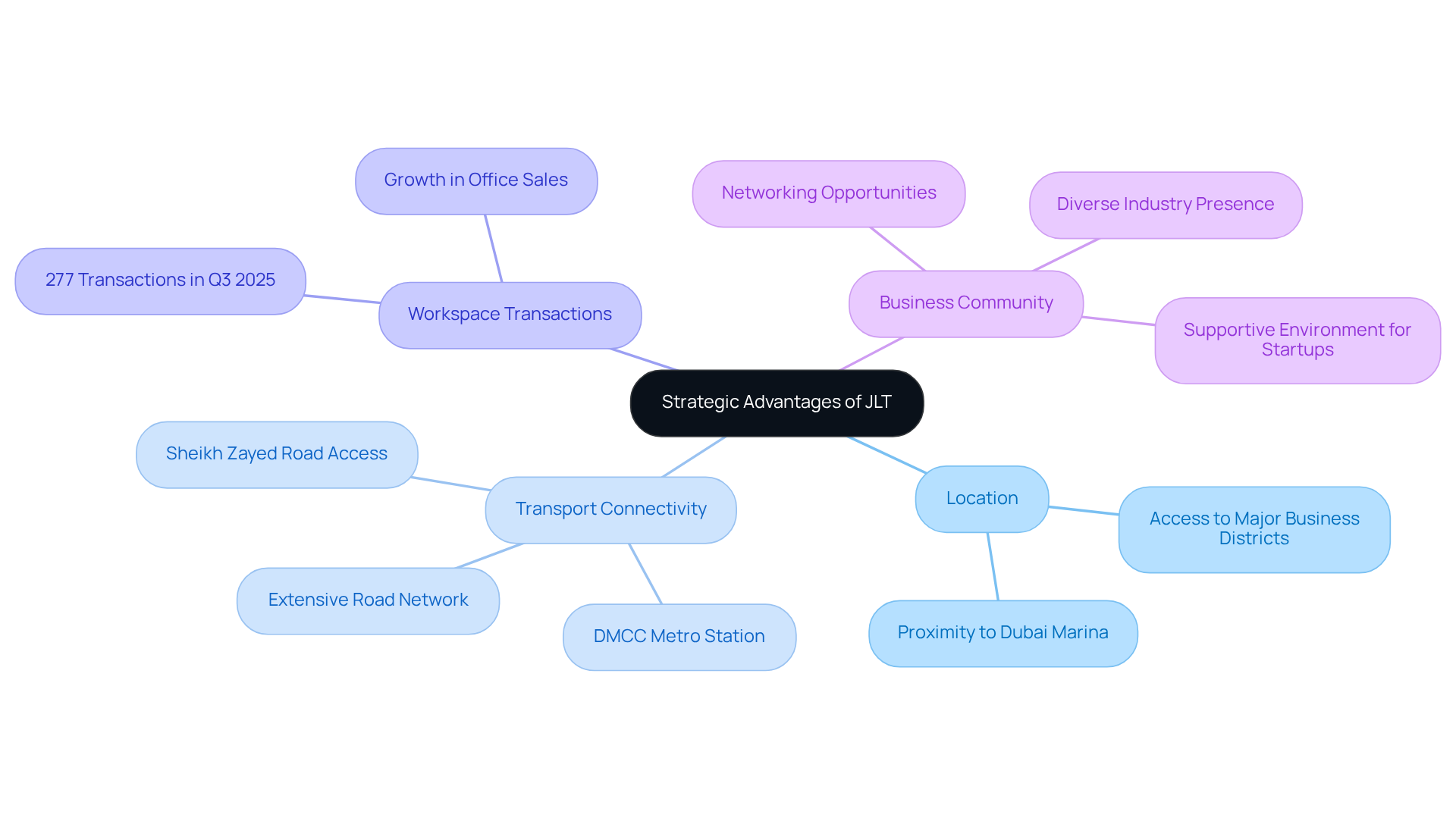 The center represents JLT's strategic advantages, with branches showing different aspects that make it appealing for businesses. Each branch highlights a key area, and the sub-branches provide more details about those advantages.