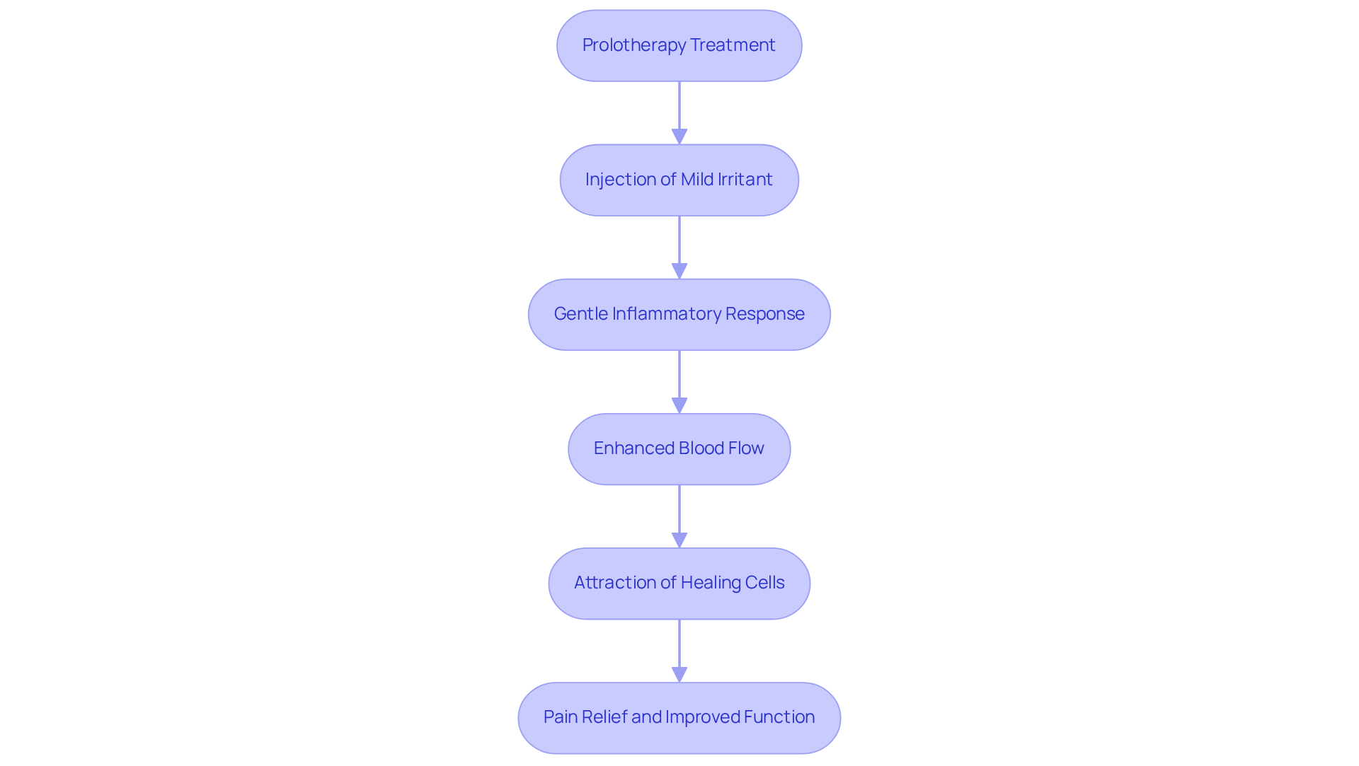 This flowchart illustrates the steps involved in prolotherapy treatment. Each box represents a stage in the process, showing how the treatment progresses from the initial injection to the eventual relief of pain and improvement in function. This flowchart illustrates the steps involved in prolotherapy treatment. Each box represents a stage in the process, showing how the treatment progresses from the initial injection to the eventual relief of pain and improvement in function.