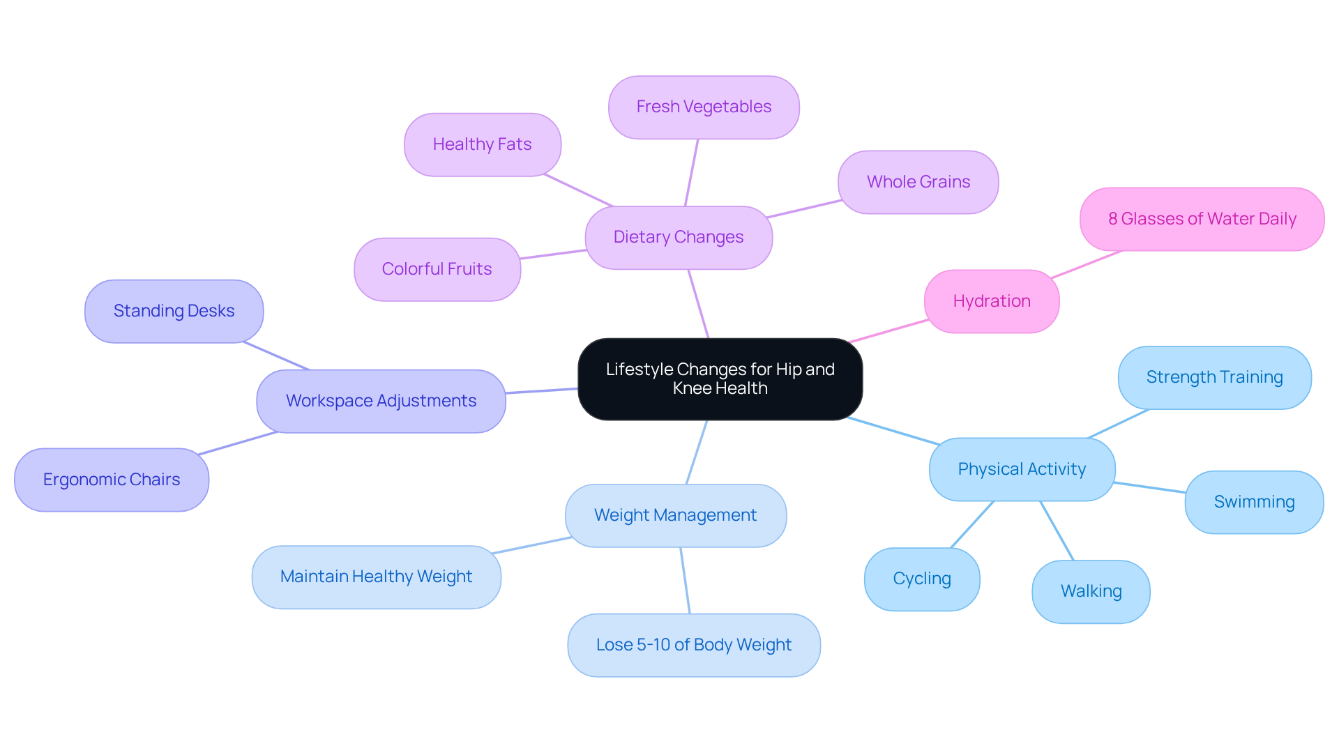 This mindmap shows various lifestyle changes you can make to improve your hip and knee health. Each branch represents a different area of focus, and the sub-branches provide specific actions you can take. Follow the branches to see how each change contributes to better joint health! This mindmap shows various lifestyle changes you can make to improve your hip and knee health. Each branch represents a different area of focus, and the sub-branches provide specific actions you can take. Follow the branches to see how each change contributes to better joint health!