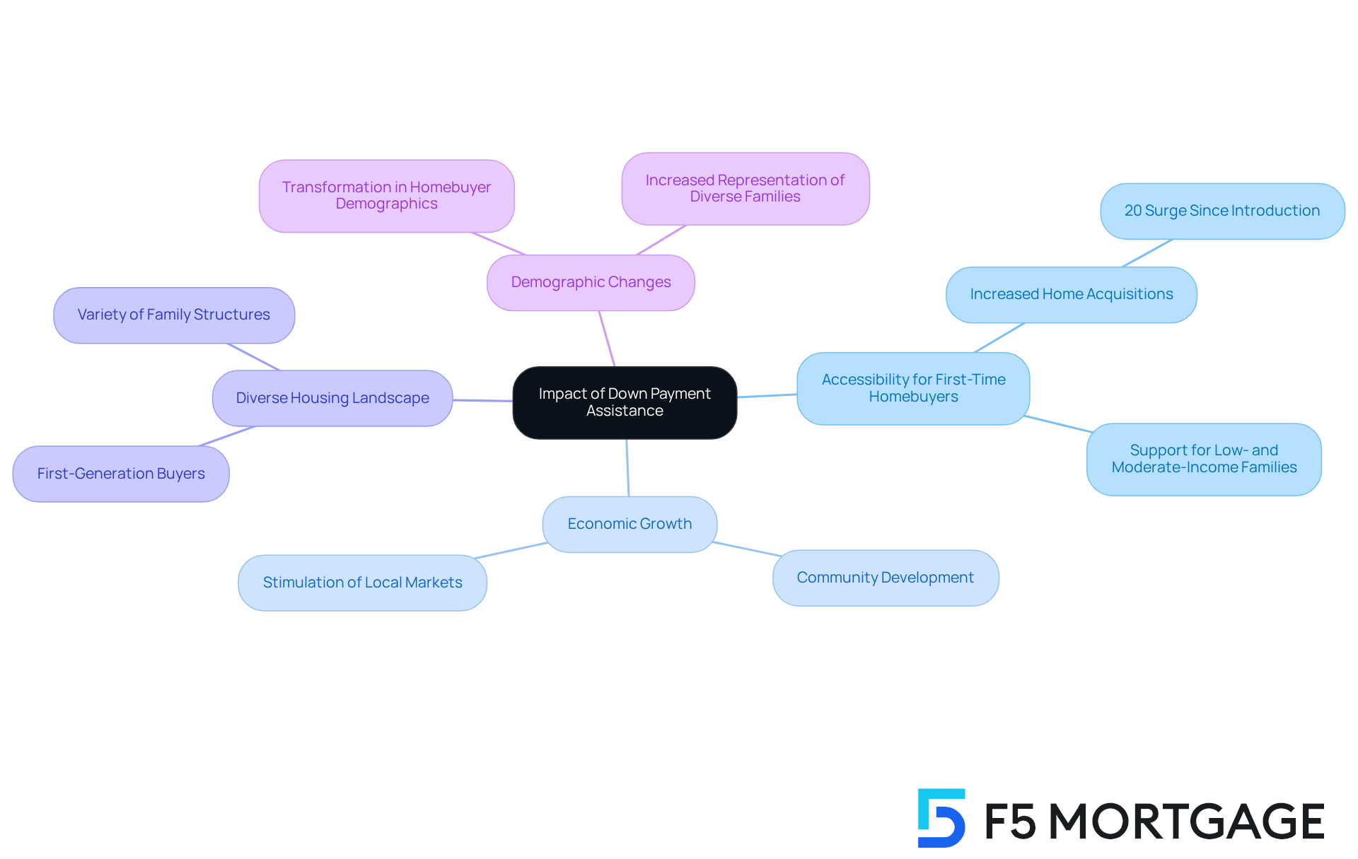 The central node represents the main topic, and each branch shows different impacts of down payment assistance. Explore each branch to see how it contributes to the overall theme, including statistics and community benefits.
