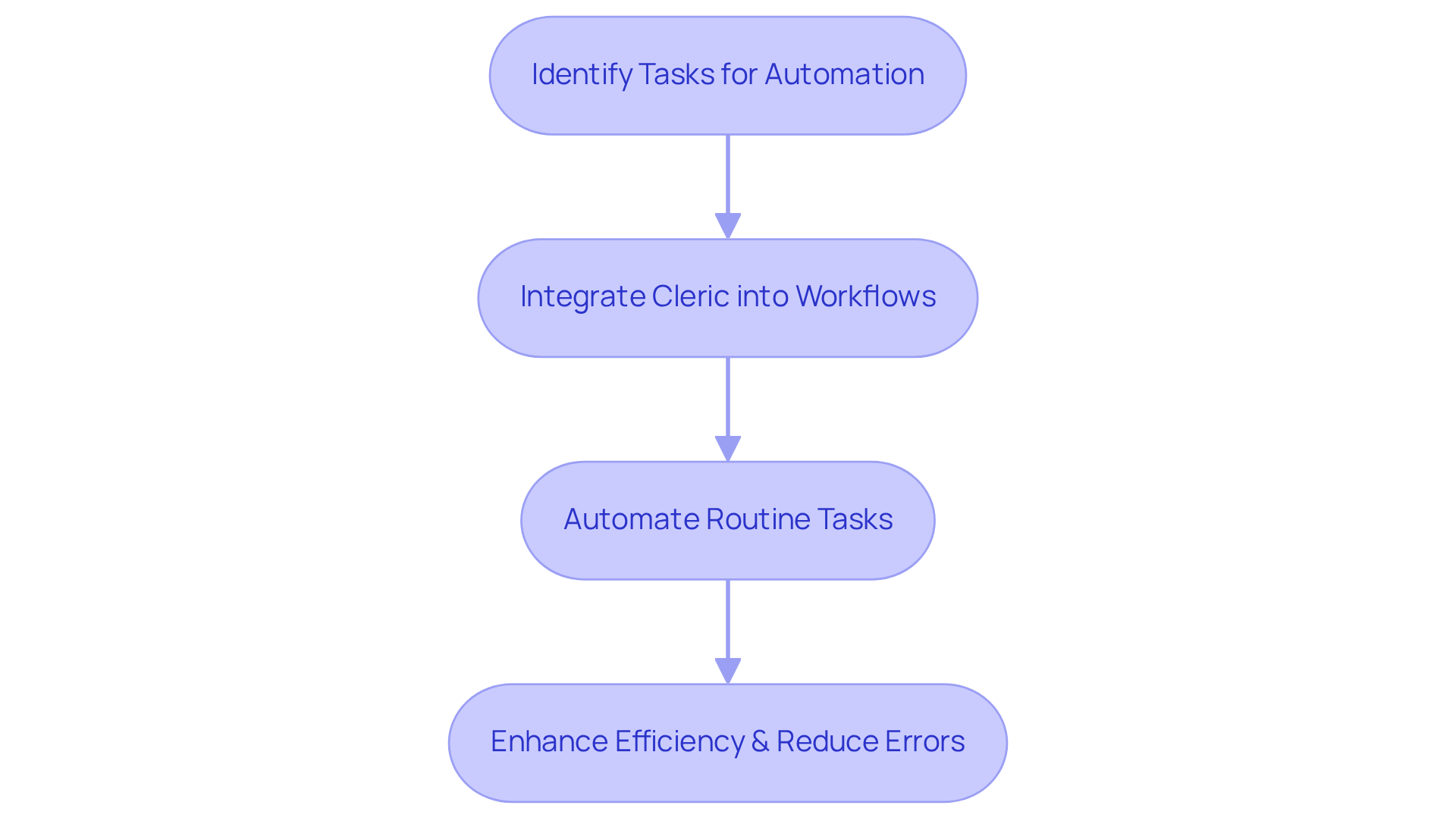 Follow the arrows to see how to implement autonomous agents like Cleric in your organization. Each step shows what to do next, leading to improved efficiency and fewer mistakes. Follow the arrows to see how to implement autonomous agents like Cleric in your organization. Each step shows what to do next, leading to improved efficiency and fewer mistakes.