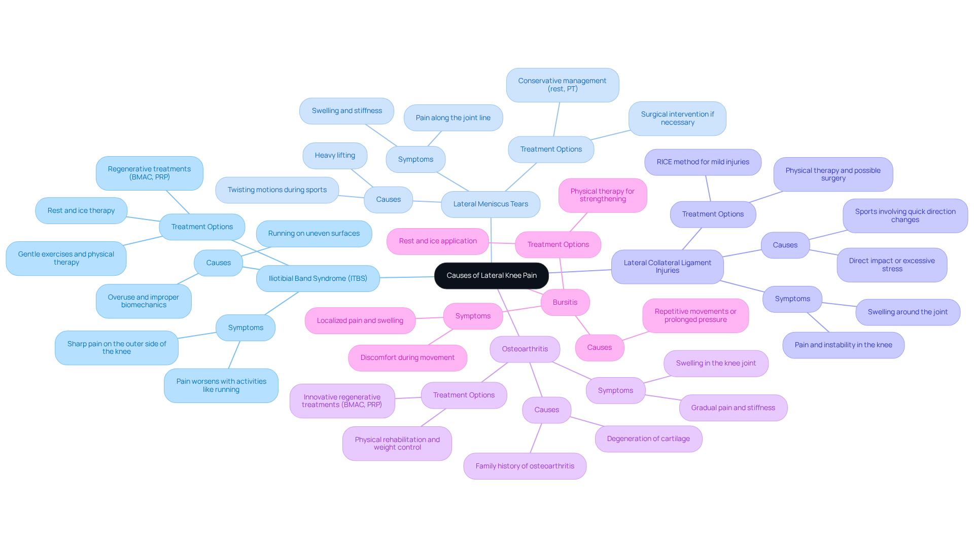 This mindmap starts with the central theme of lateral knee pain causes. Each branch represents a specific condition, and the sub-branches provide more details about symptoms and treatments. Follow the branches to explore how each condition contributes to knee discomfort.