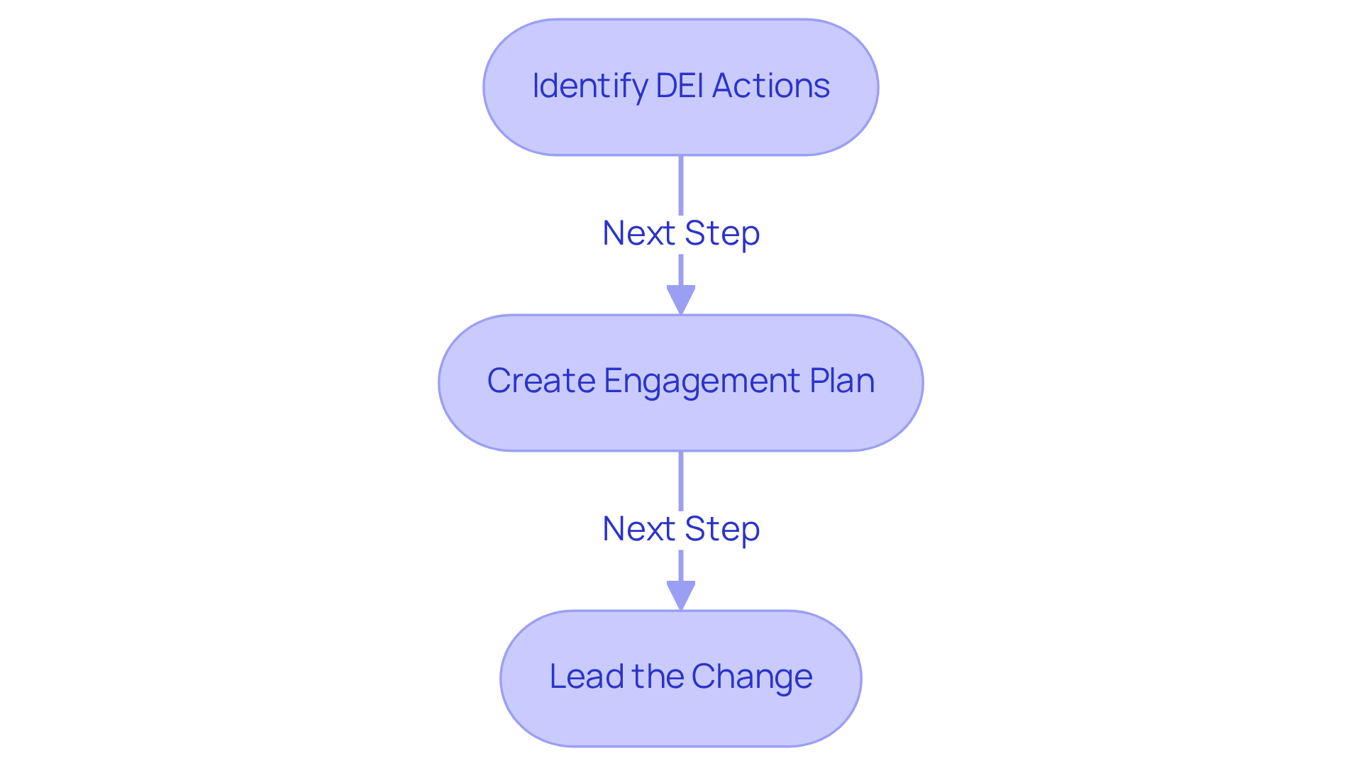 Follow the arrows to see how to take action on DEI initiatives. Each box shows a step you can take to lead your team effectively. Follow the arrows to see how to take action on DEI initiatives. Each box shows a step you can take to lead your team effectively.