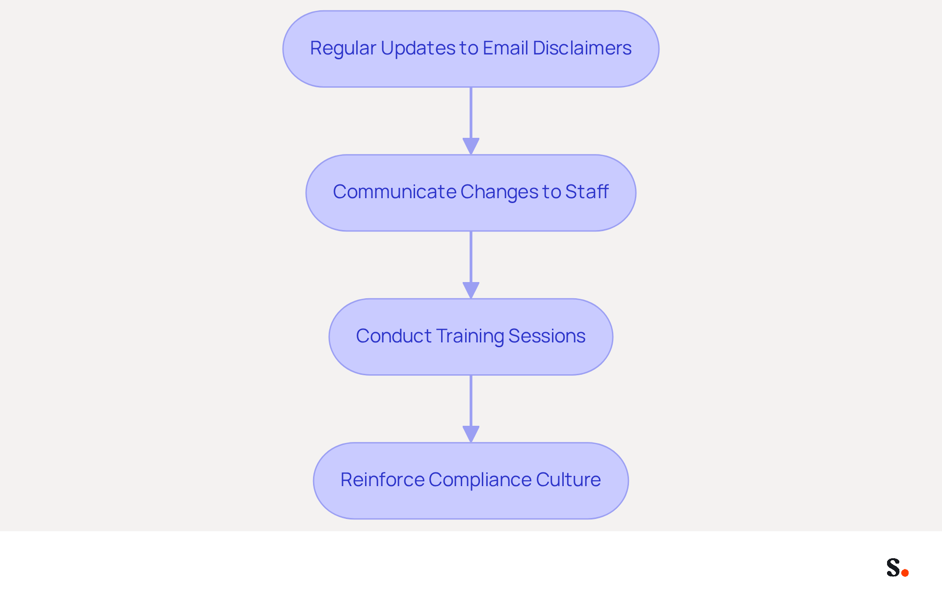 This flowchart shows the steps organizations should take to keep their HIPAA email disclaimers up to date. Follow the arrows to see how each step connects to the next, ensuring everyone is informed and compliant. This flowchart shows the steps organizations should take to keep their HIPAA email disclaimers up to date. Follow the arrows to see how each step connects to the next, ensuring everyone is informed and compliant.