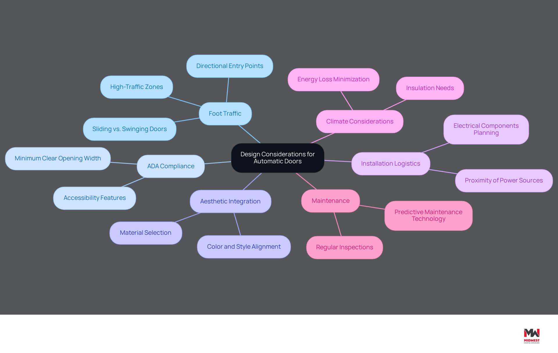 This mindmap starts with the main theme of design considerations for automatic doors at the center. Each branch represents a key area to think about, and the sub-branches provide more details. Follow the branches to see how different factors influence the design and functionality of automatic doors.