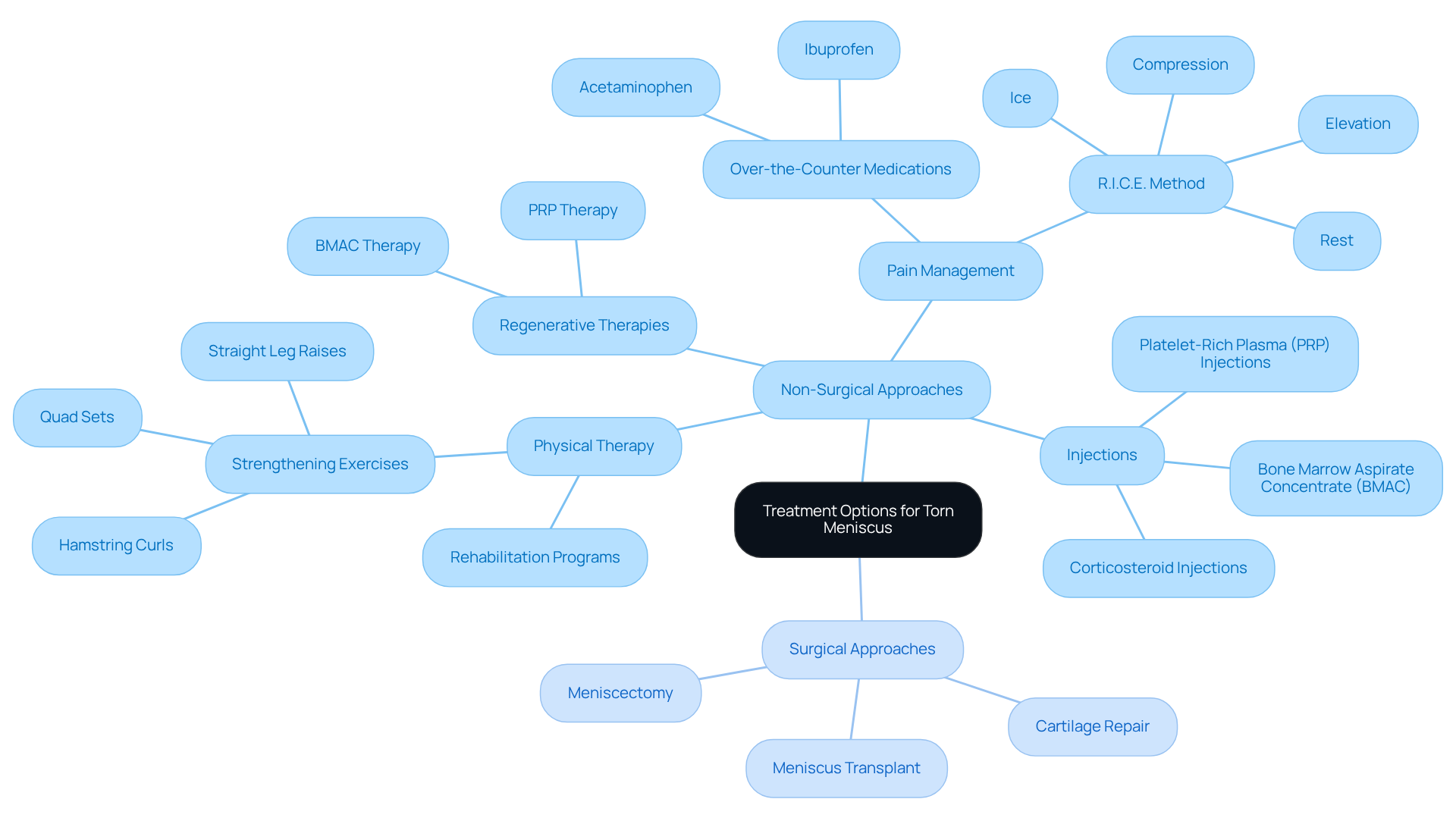 This mindmap shows the different treatment options for a torn meniscus. Start at the center with the main topic, then follow the branches to see non-surgical options like physical therapy and injections, as well as surgical options like meniscectomy and cartilage repair. Each branch leads to specific treatments, helping you understand the choices available for recovery. This mindmap shows the different treatment options for a torn meniscus. Start at the center with the main topic, then follow the branches to see non-surgical options like physical therapy and injections, as well as surgical options like meniscectomy and cartilage repair. Each branch leads to specific treatments, helping you understand the choices available for recovery.