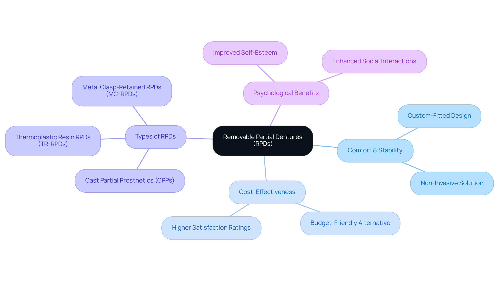 The central node represents the main topic. Follow the branches to discover different aspects of RPDs, such as comfort, cost, types, and how they benefit patients' lives.