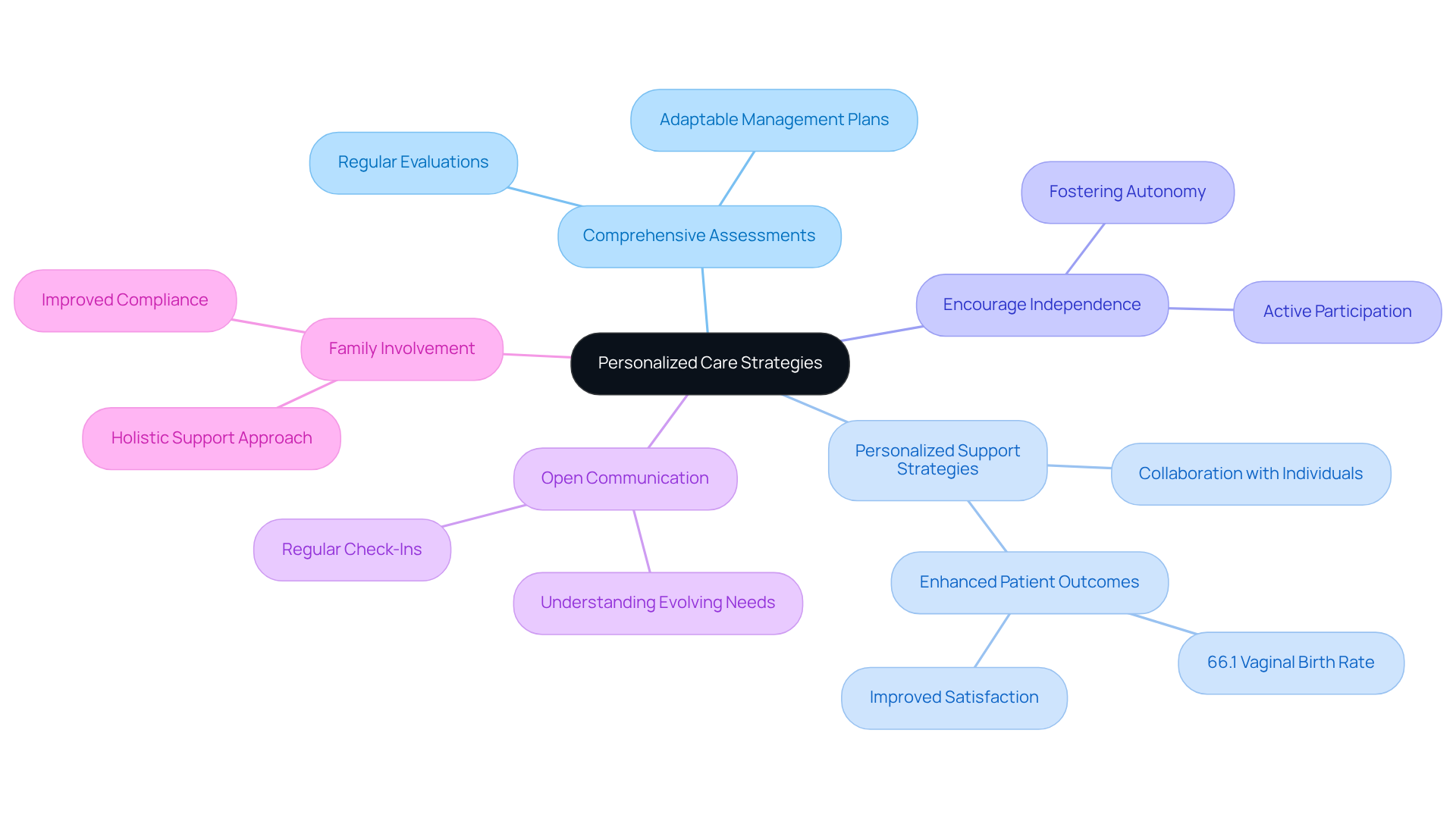 The central node represents the main theme of personalized care. Each branch represents a specific strategy, and the sub-branches highlight important aspects or benefits of that strategy. Follow the branches to explore how each approach contributes to personalized support.