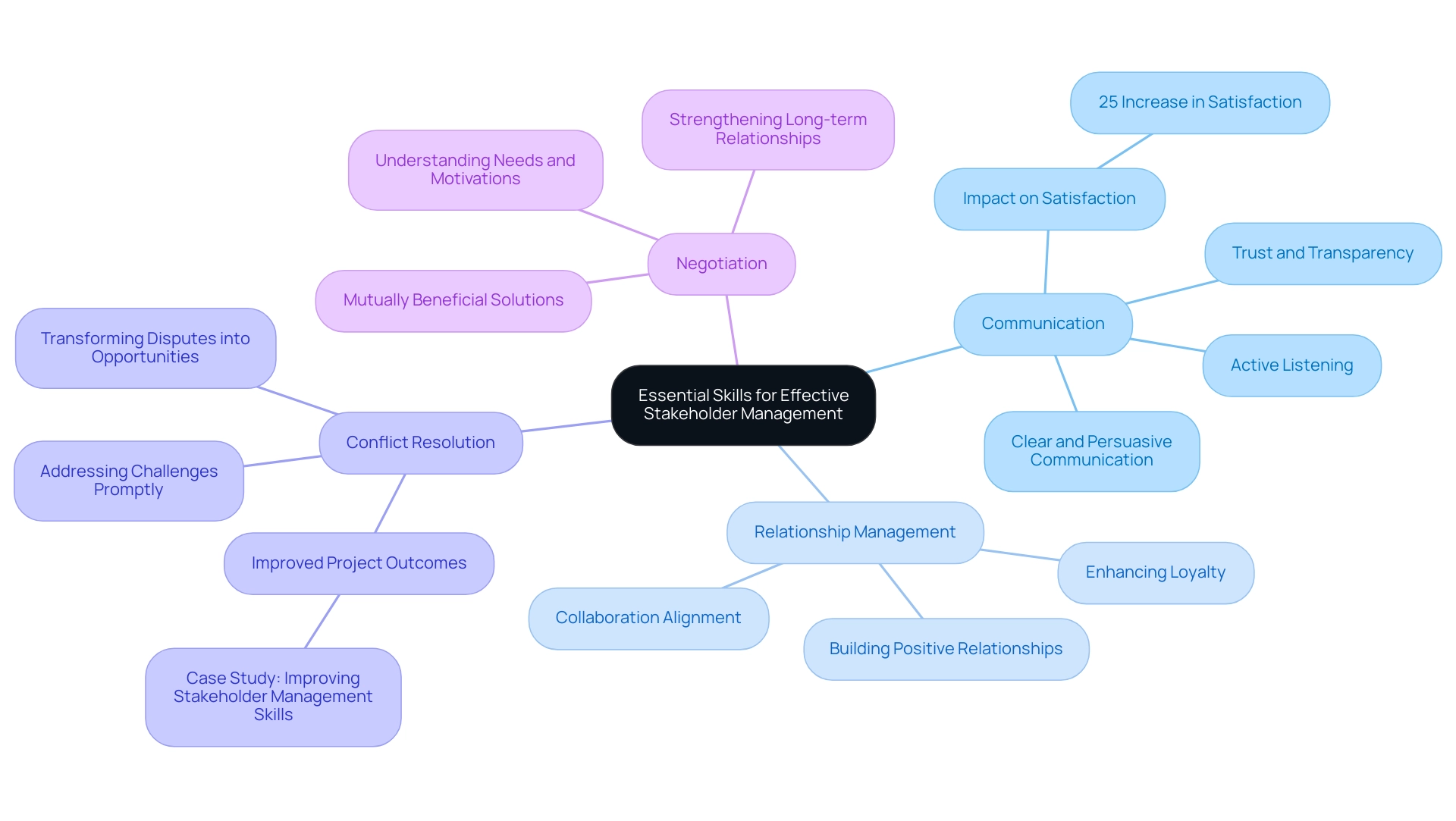 The central node represents the main concept of stakeholder management skills, with branches denoting individual skills (Communication, Relationship Management, Conflict Resolution, Negotiation) and their respective subcategories.