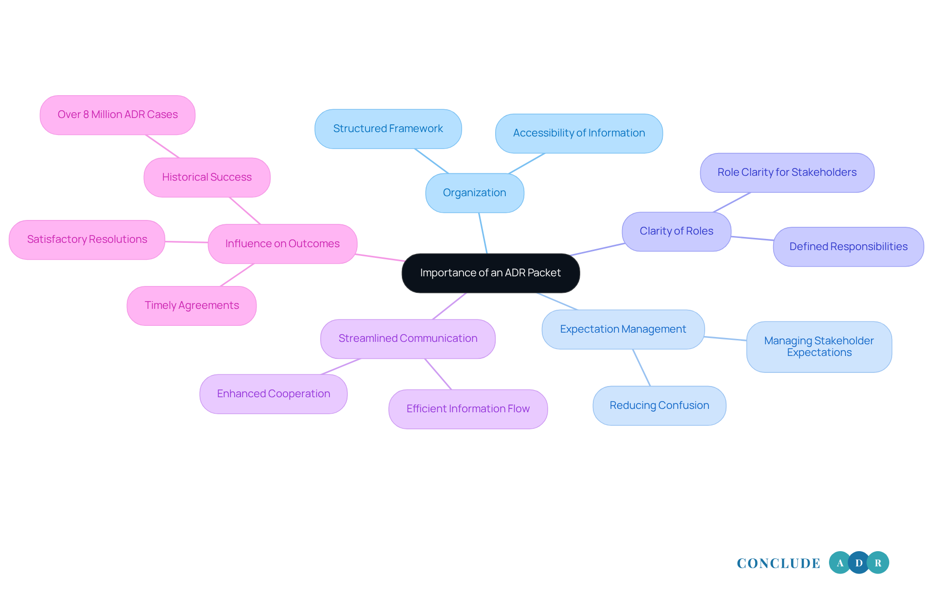The central node represents the main topic, while each branch highlights a key aspect of why an ADR packet is important. Follow the branches to explore how each factor contributes to effective dispute resolution.