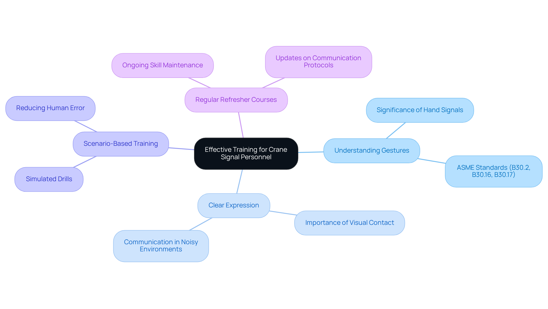 The central node represents the main focus of training, while the branches illustrate key components that contribute to effective crane communication. Each branch can be explored for more detailed information, helping to visualize how these elements work together to improve safety and efficiency. The central node represents the main focus of training, while the branches illustrate key components that contribute to effective crane communication. Each branch can be explored for more detailed information, helping to visualize how these elements work together to improve safety and efficiency.