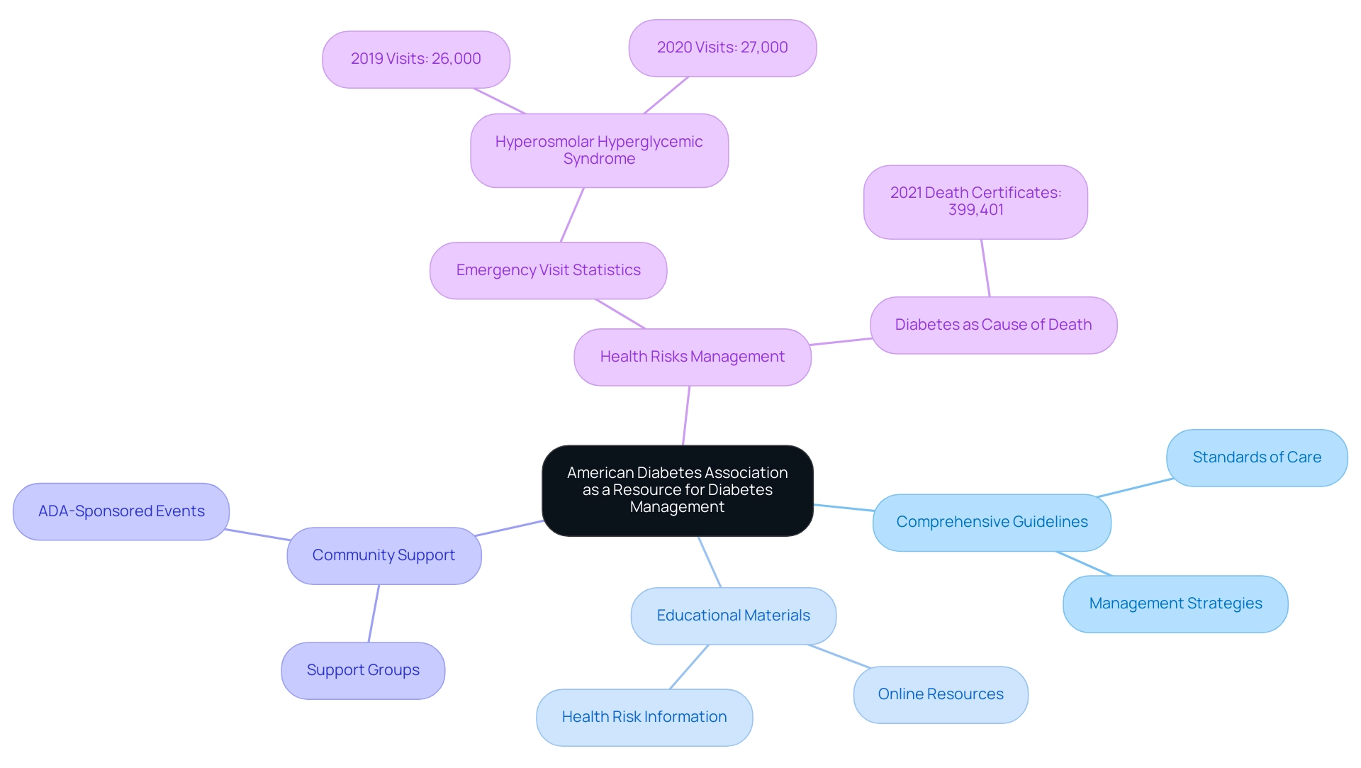 Main branches represent key resources and strategies provided by the ADA, with sub-branches detailing specific information related to each topic.