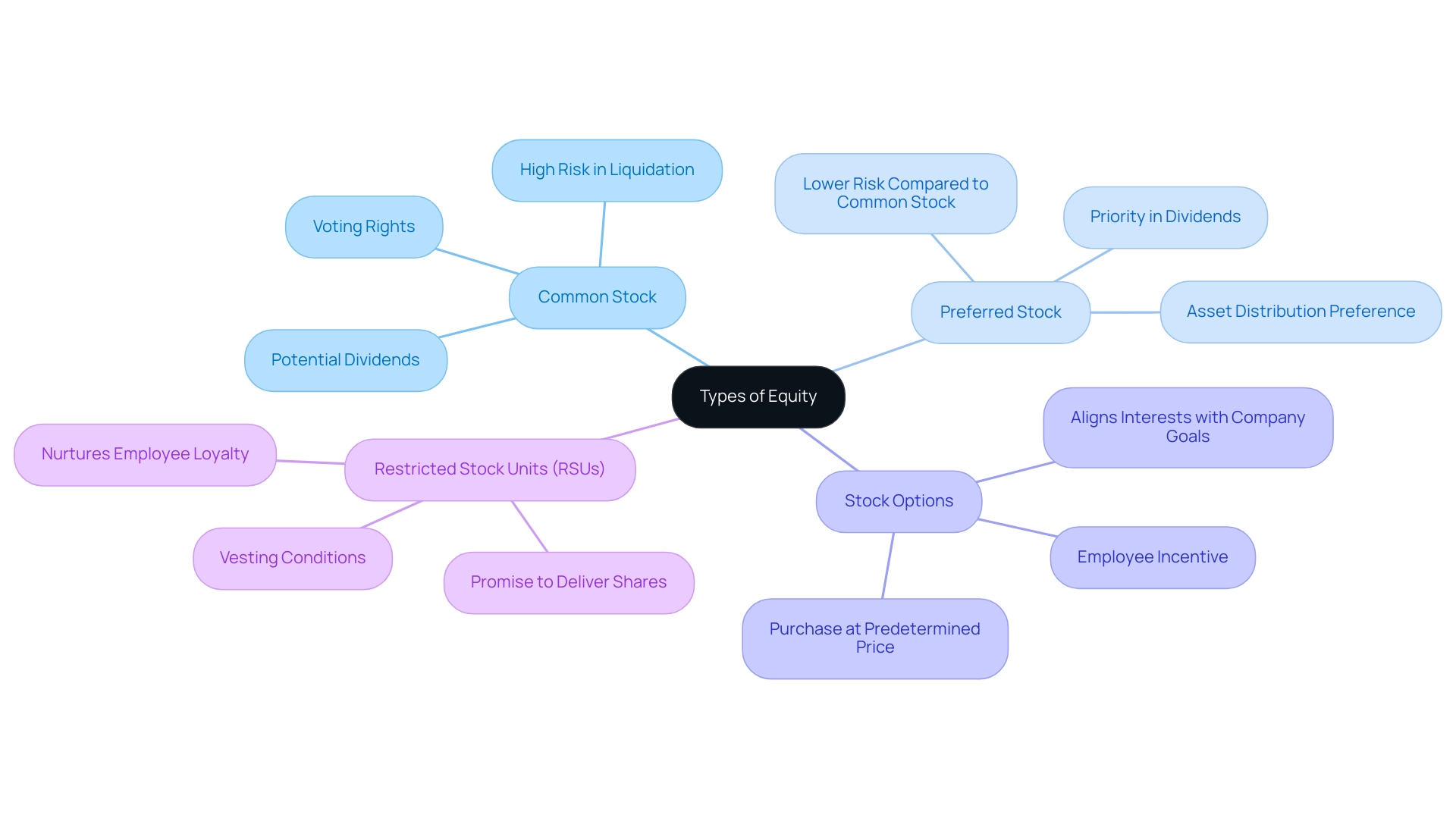 Caring for Founders: Understanding Equity for Startup