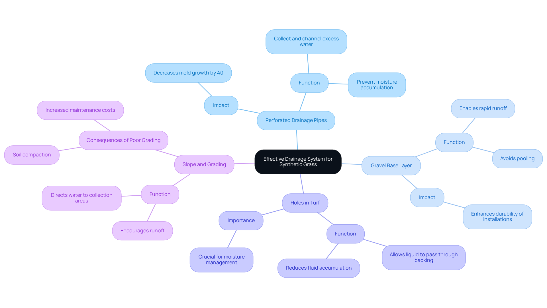 The central node represents the overall drainage system, while the branches show the essential components. Each sub-branch provides additional details about how these elements work together to manage water effectively.