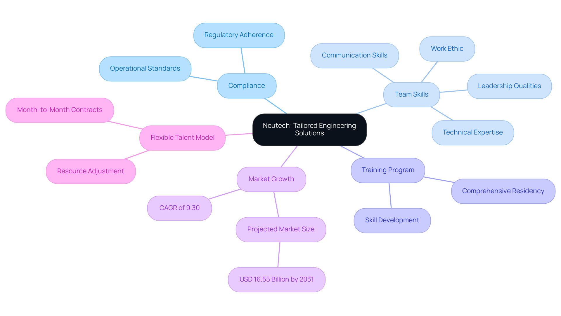 Start at the center with Neutech's core focus, then explore the branches to see how compliance, team skills, training, and market trends contribute to their innovative solutions.
