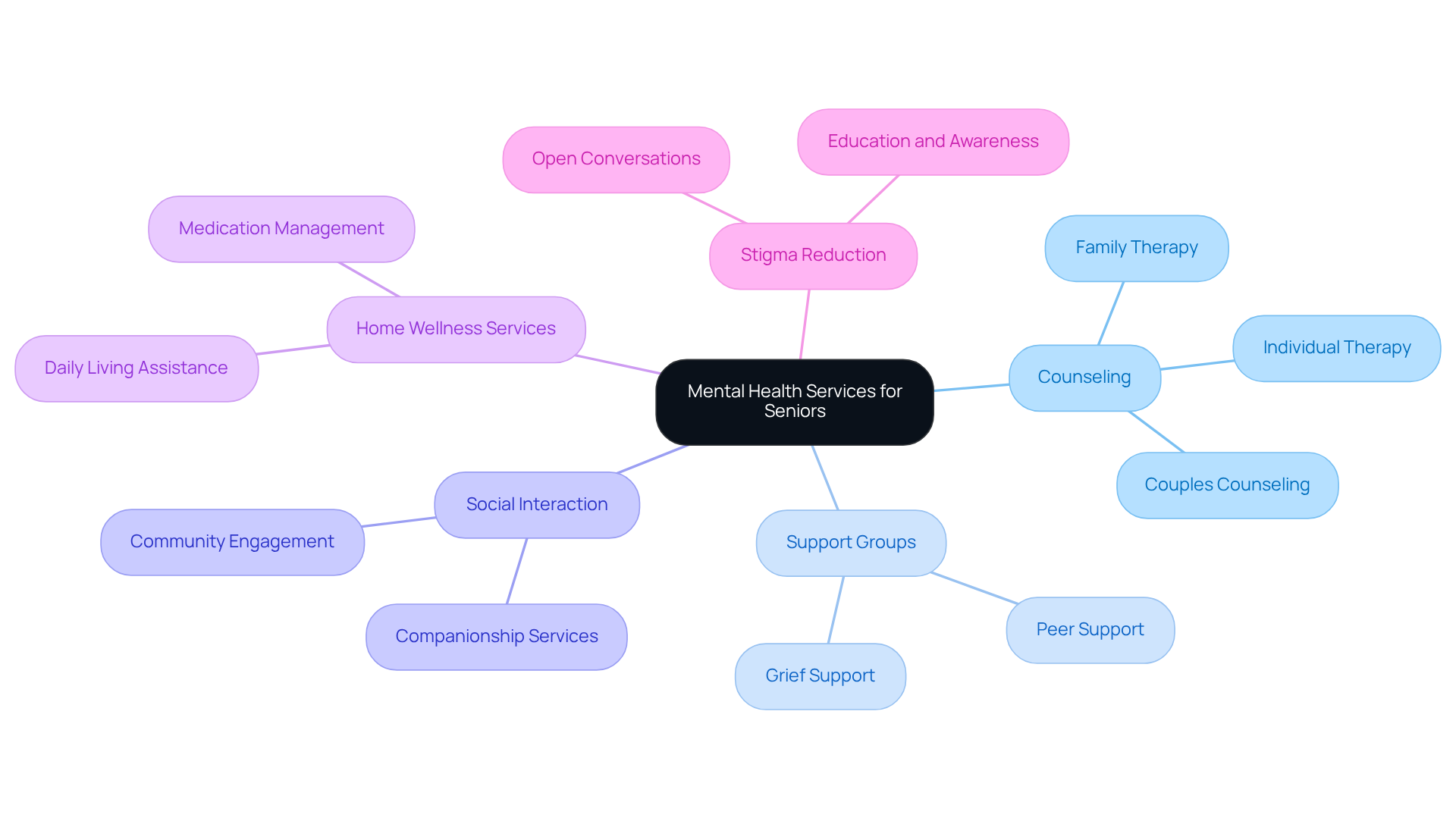 This mindmap starts with the main theme of mental health services for seniors at the center. Each branch represents a key area of focus, showing how they contribute to the overall emotional well-being of older adults.