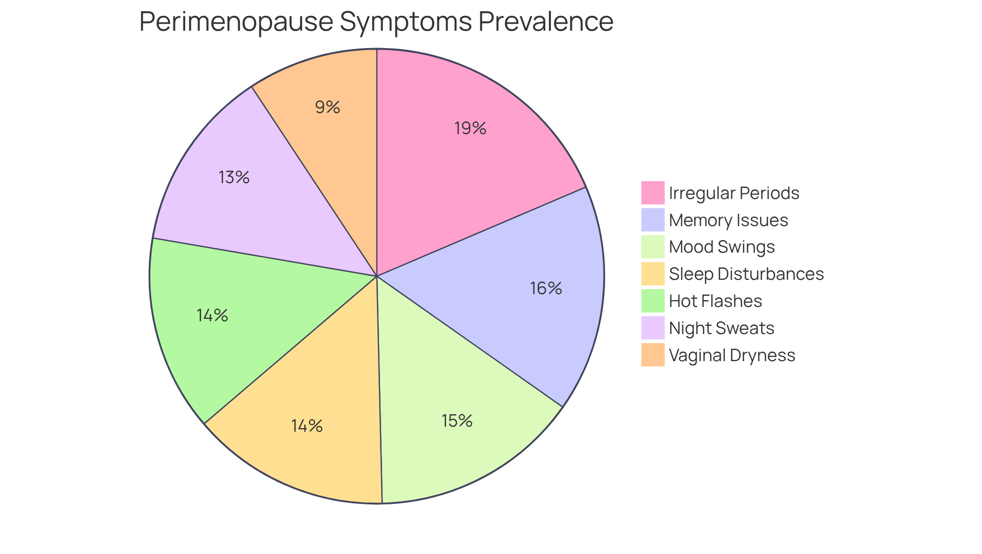 Each slice of the pie shows how many individuals experience that symptom. The larger the slice, the more common the symptom is among those going through perimenopause.