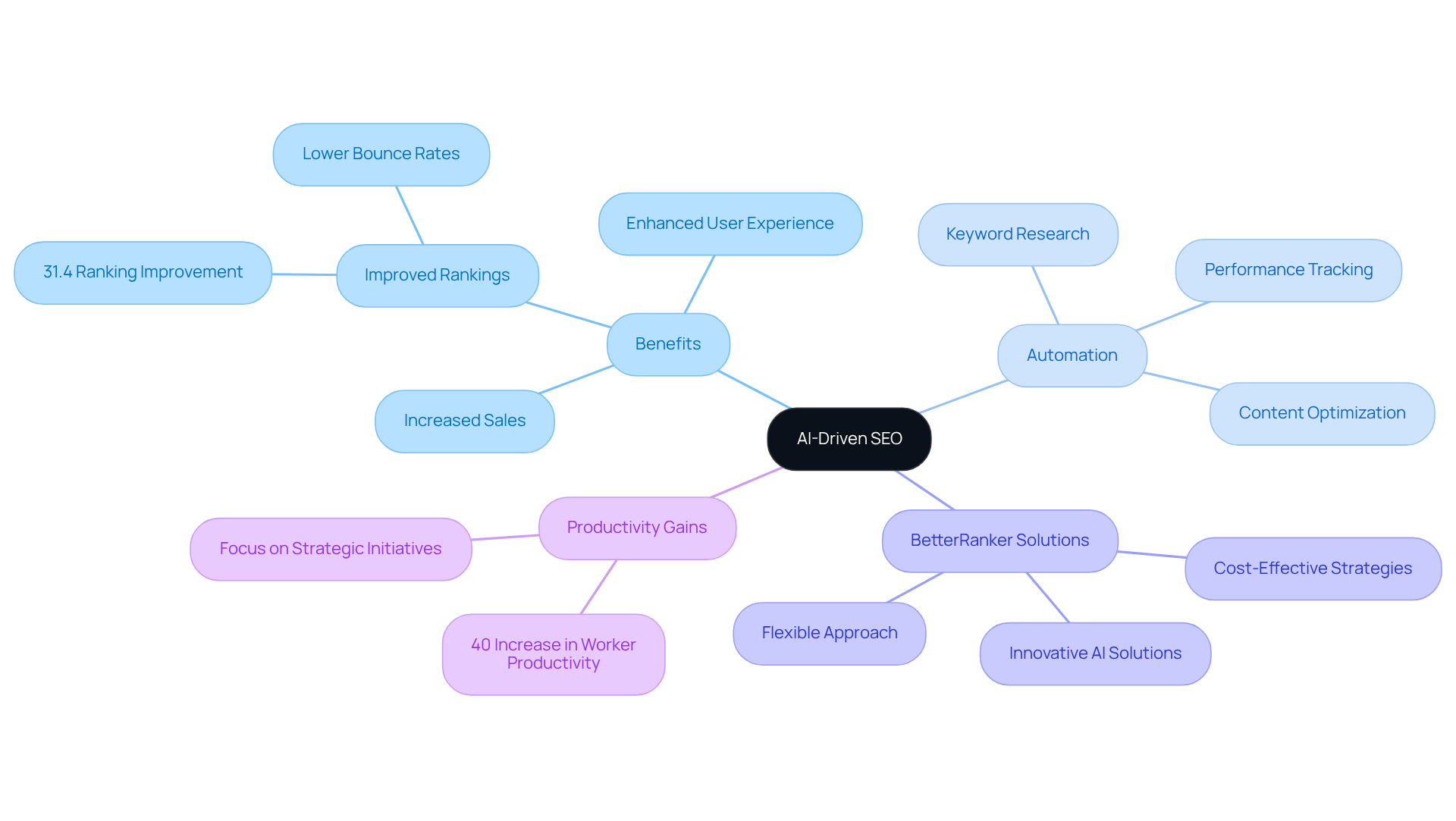 The center represents the concept of AI-driven SEO; branches show its benefits and solutions, depicting how they connect and support online businesses in enhancing their digital strategies. The center represents the concept of AI-driven SEO; branches show its benefits and solutions, depicting how they connect and support online businesses in enhancing their digital strategies.