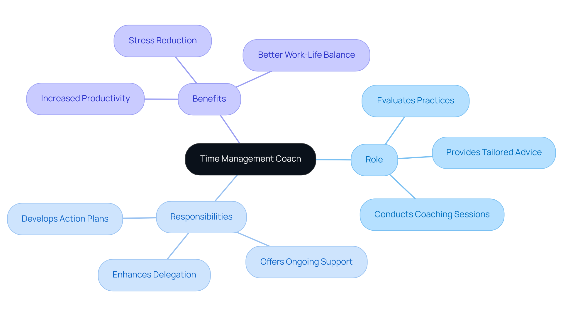 The central node represents the time management coach, while the branches show their roles, responsibilities, and the benefits clients can expect. Each color-coded branch helps you easily identify different aspects of what a time management coach does. The central node represents the time management coach, while the branches show their roles, responsibilities, and the benefits clients can expect. Each color-coded branch helps you easily identify different aspects of what a time management coach does.