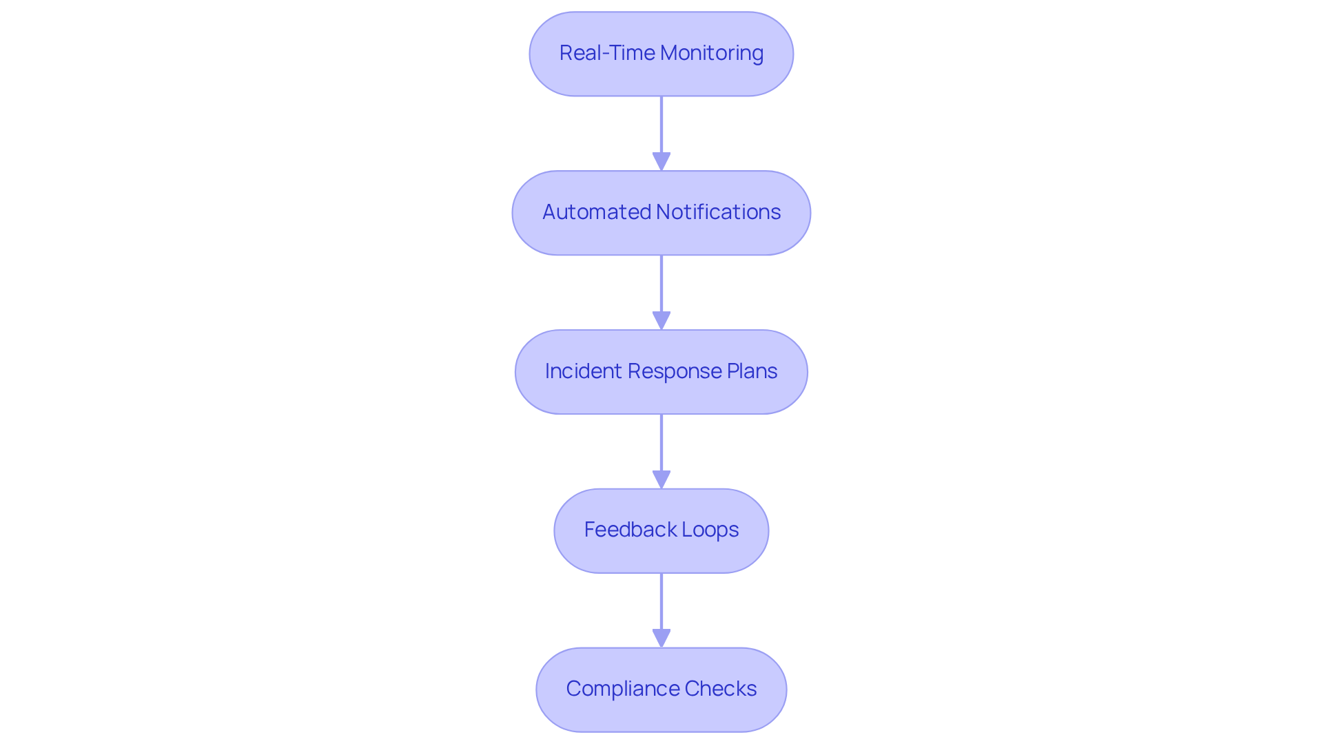 Each box represents a crucial step in enhancing AI security. Follow the arrows to see how these steps connect and build upon each other to create a robust security framework.