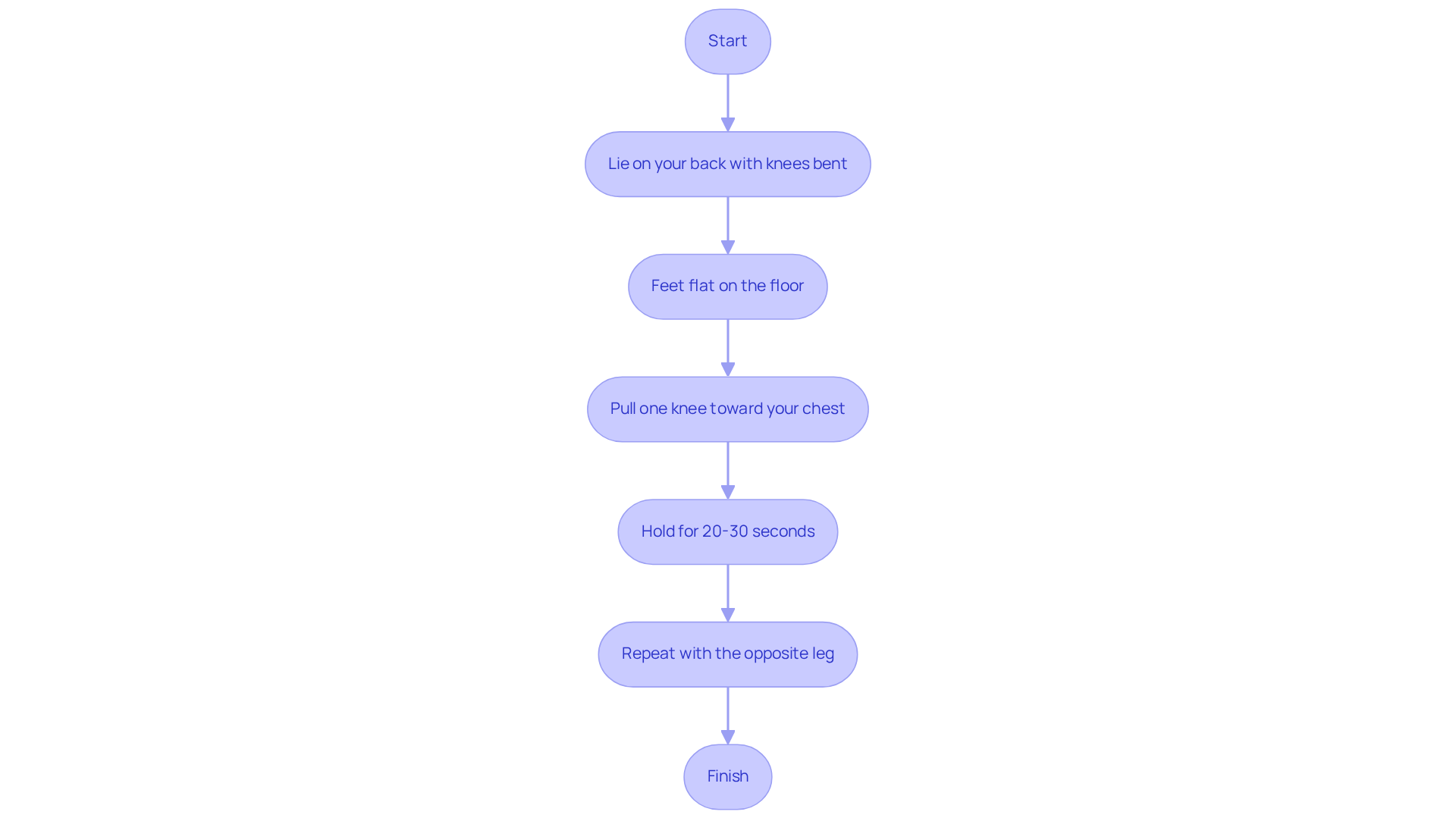 This flowchart guides you through the Knee-to-Chest Stretch. Start at the top and follow the arrows to see each step you need to take for effective relief from lower back pain. This flowchart guides you through the Knee-to-Chest Stretch. Start at the top and follow the arrows to see each step you need to take for effective relief from lower back pain.