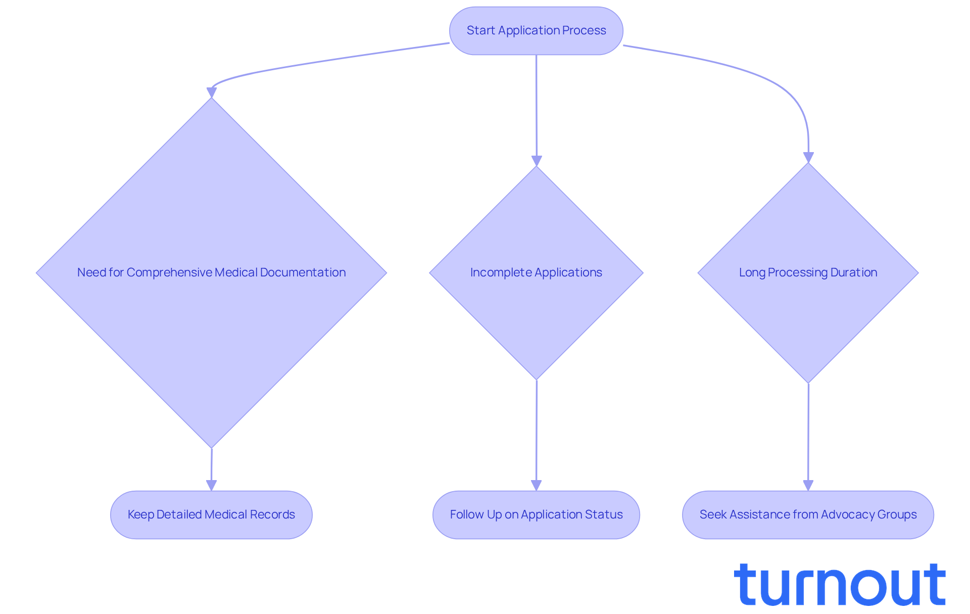 This flowchart shows the steps you need to take when applying for assistance. Each challenge is connected to a solution, guiding you through the process to improve your chances of success.