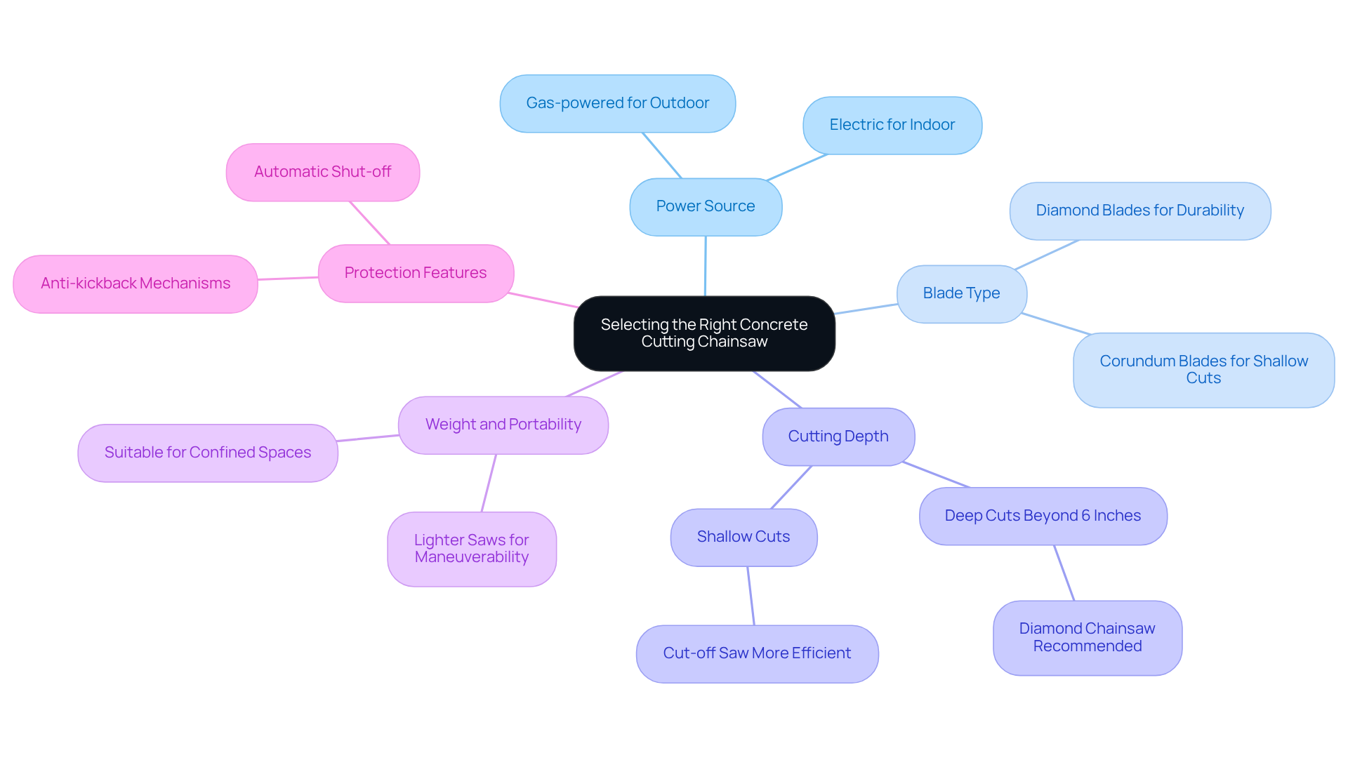 This mindmap helps you visualize the important factors to consider when choosing a concrete cutting chainsaw. Each branch represents a key aspect, and the sub-branches provide specific details to guide your decision-making process.
