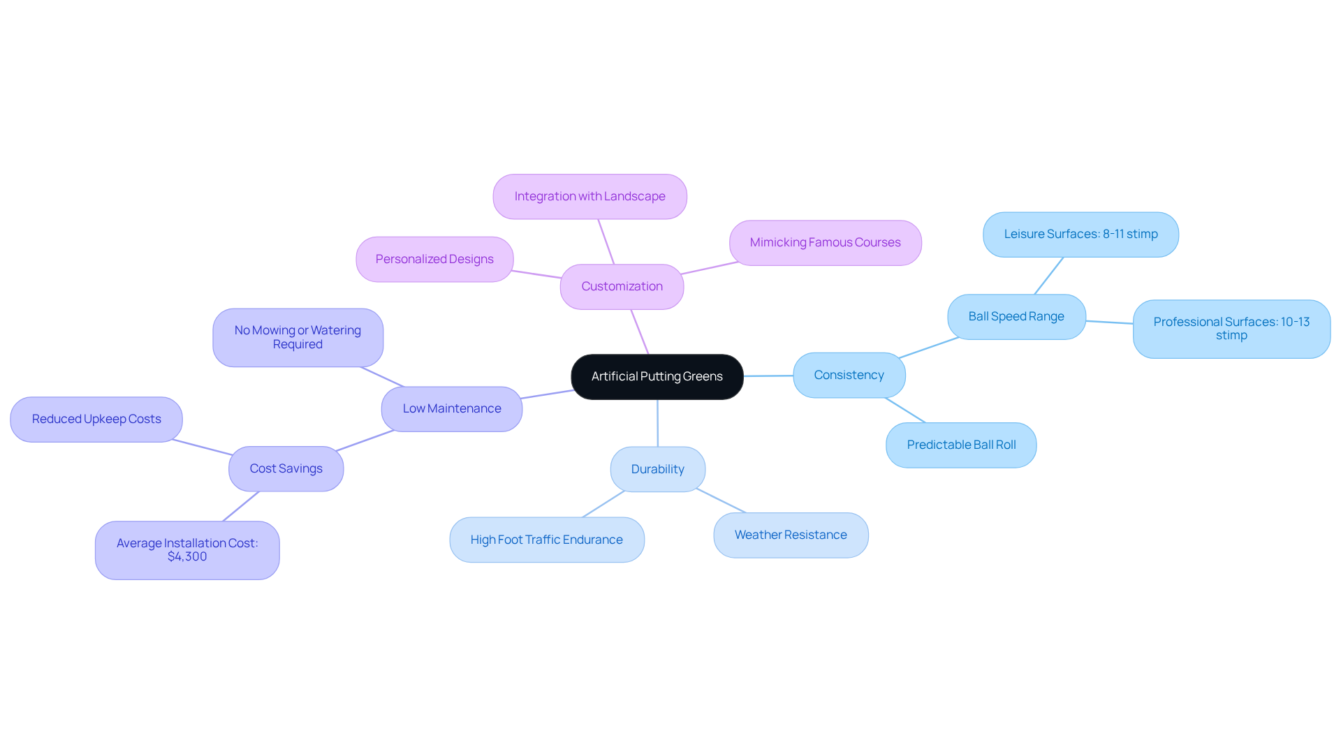 This mindmap illustrates the key benefits of synthetic putting greens. Each branch represents a different advantage, and the sub-branches provide more details. Follow the branches to explore how these benefits contribute to the overall appeal of artificial turf.