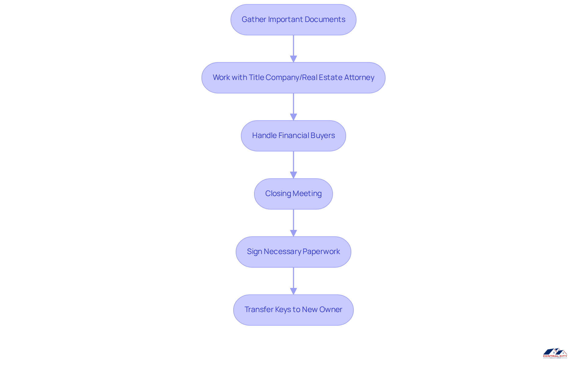 Follow the boxes and arrows to understand each step in closing the sale of your house. Each box represents a stage you need to complete, leading you smoothly through the process.