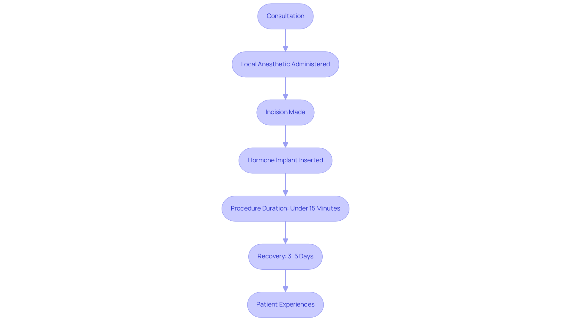 Each box represents a step in the pellet therapy process, guiding you through what happens from consultation to recovery. Follow the arrows to see how each step connects!