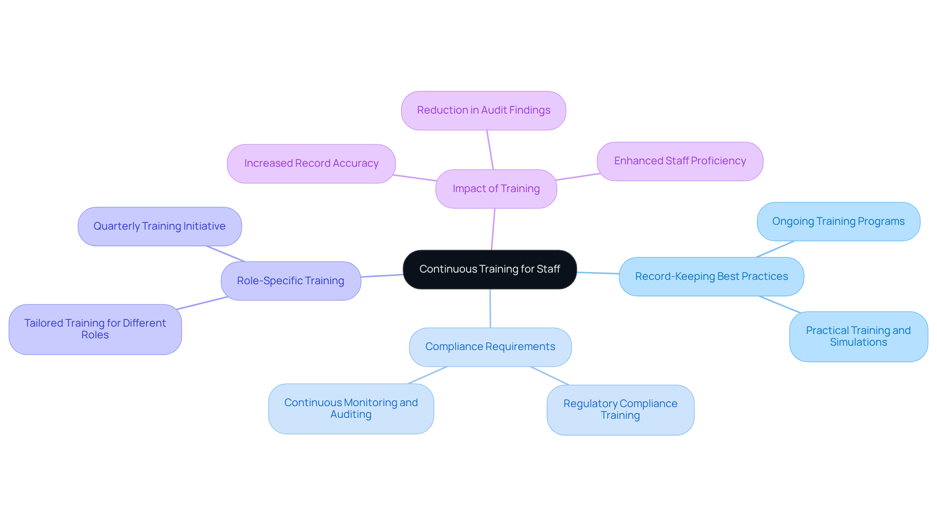 Start at the center with the main idea of continuous training, then follow the branches to explore each related topic and how they connect to improving record-keeping. Start at the center with the main idea of continuous training, then follow the branches to explore each related topic and how they connect to improving record-keeping.