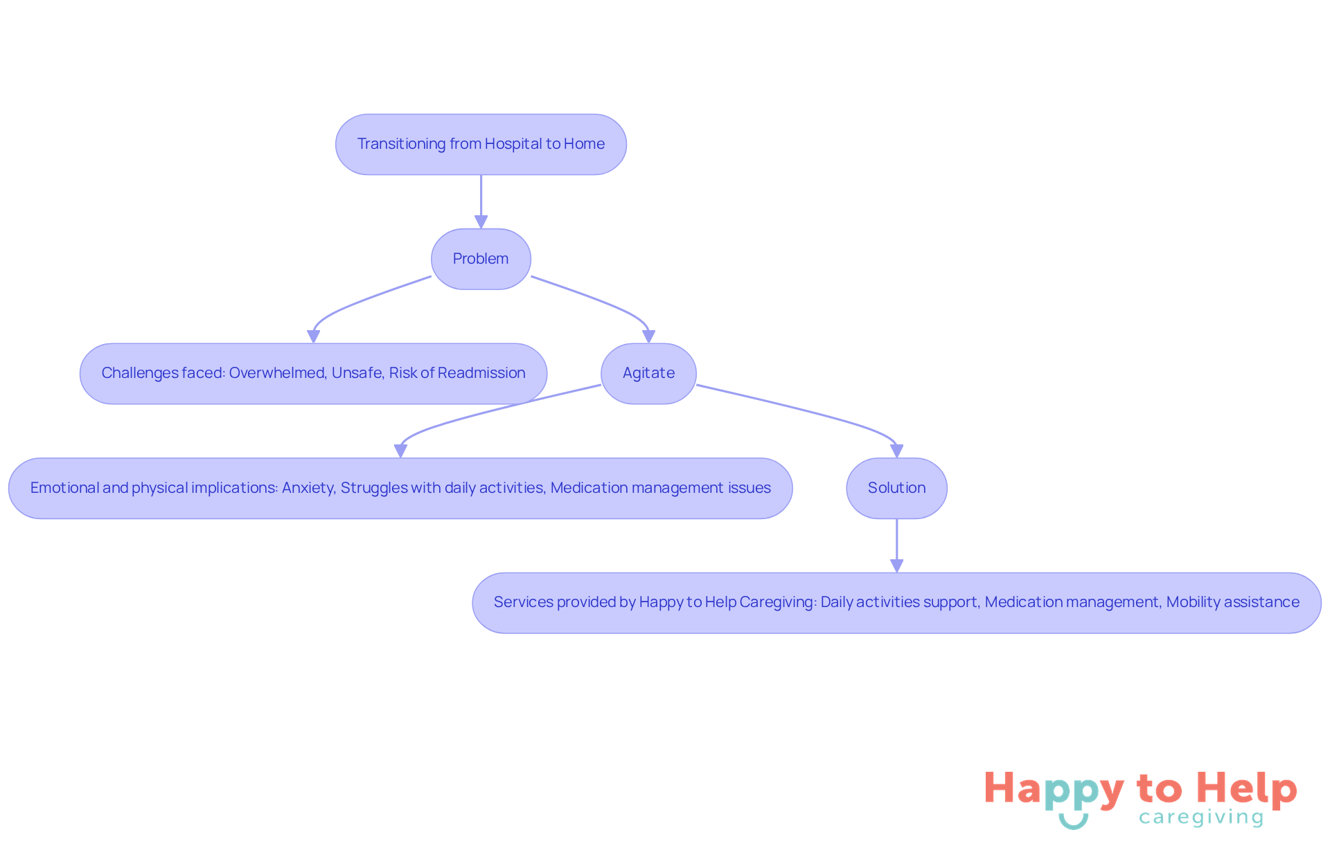 This flowchart shows the journey from hospital to home care. It starts with the challenges faced during the transition, highlights the emotional impact, and ends with the supportive services that help clients recover safely at home.