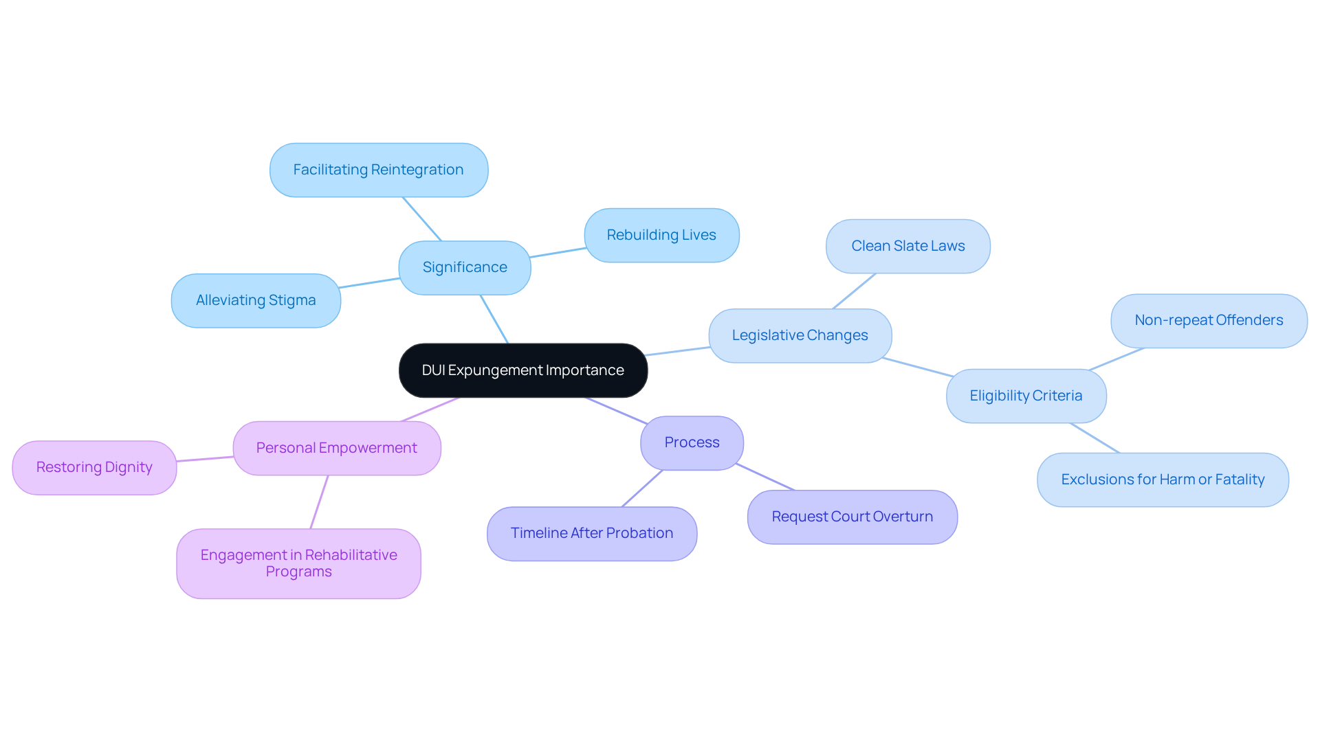 This mindmap starts with the central idea of DUI expungement and branches out to show its significance, the legislative changes that affect it, the process involved, and how it empowers individuals. Each branch represents a key aspect of the topic, helping you see how they connect and contribute to the overall understanding of DUI expungement. This mindmap starts with the central idea of DUI expungement and branches out to show its significance, the legislative changes that affect it, the process involved, and how it empowers individuals. Each branch represents a key aspect of the topic, helping you see how they connect and contribute to the overall understanding of DUI expungement.