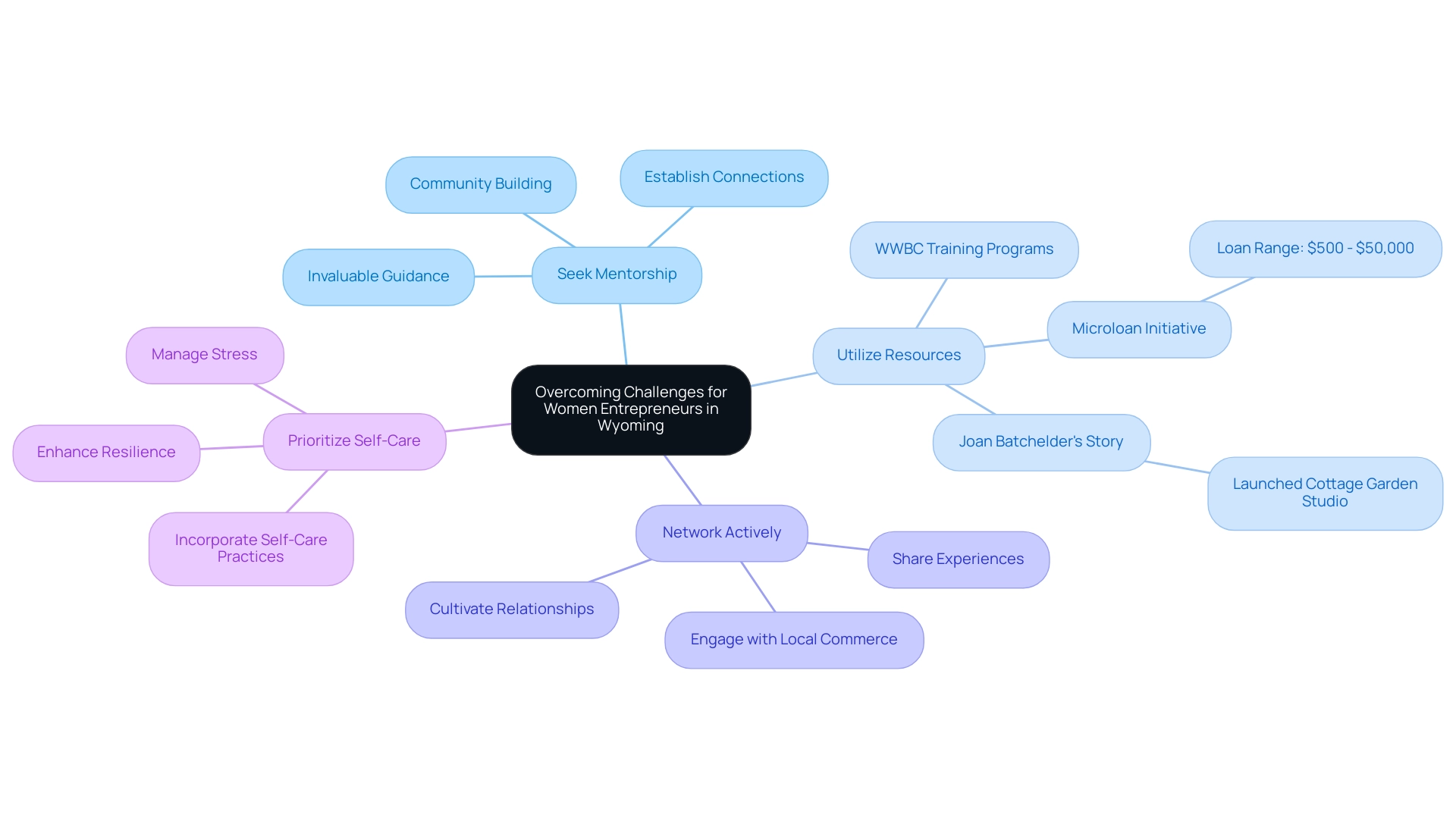 Branches represent different supportive strategies, with colors indicating each strategy's unique focus area.