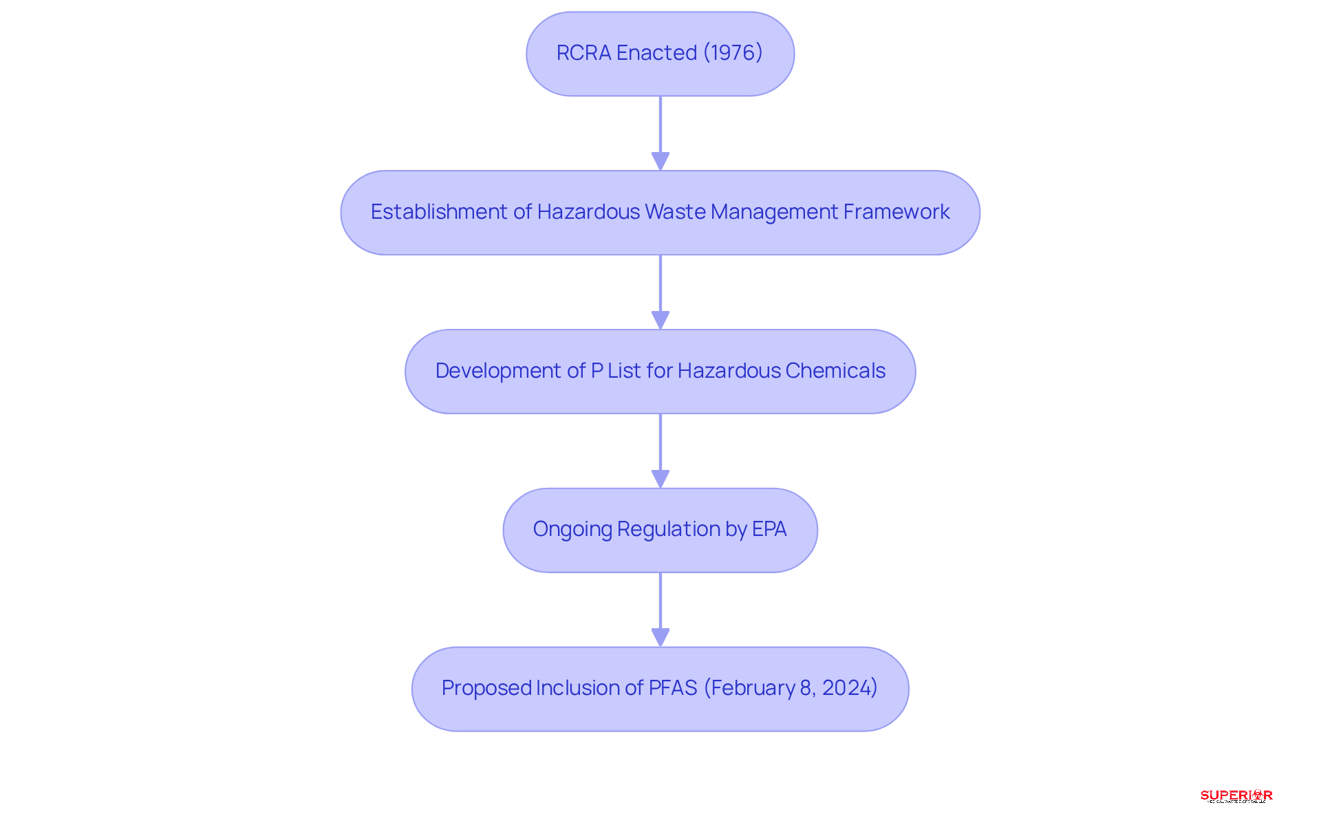 This flowchart shows the key steps in the regulation of P Listed Waste, starting from the enactment of the RCRA to the latest proposed updates by the EPA. Follow the arrows to see how each step connects to the next.
