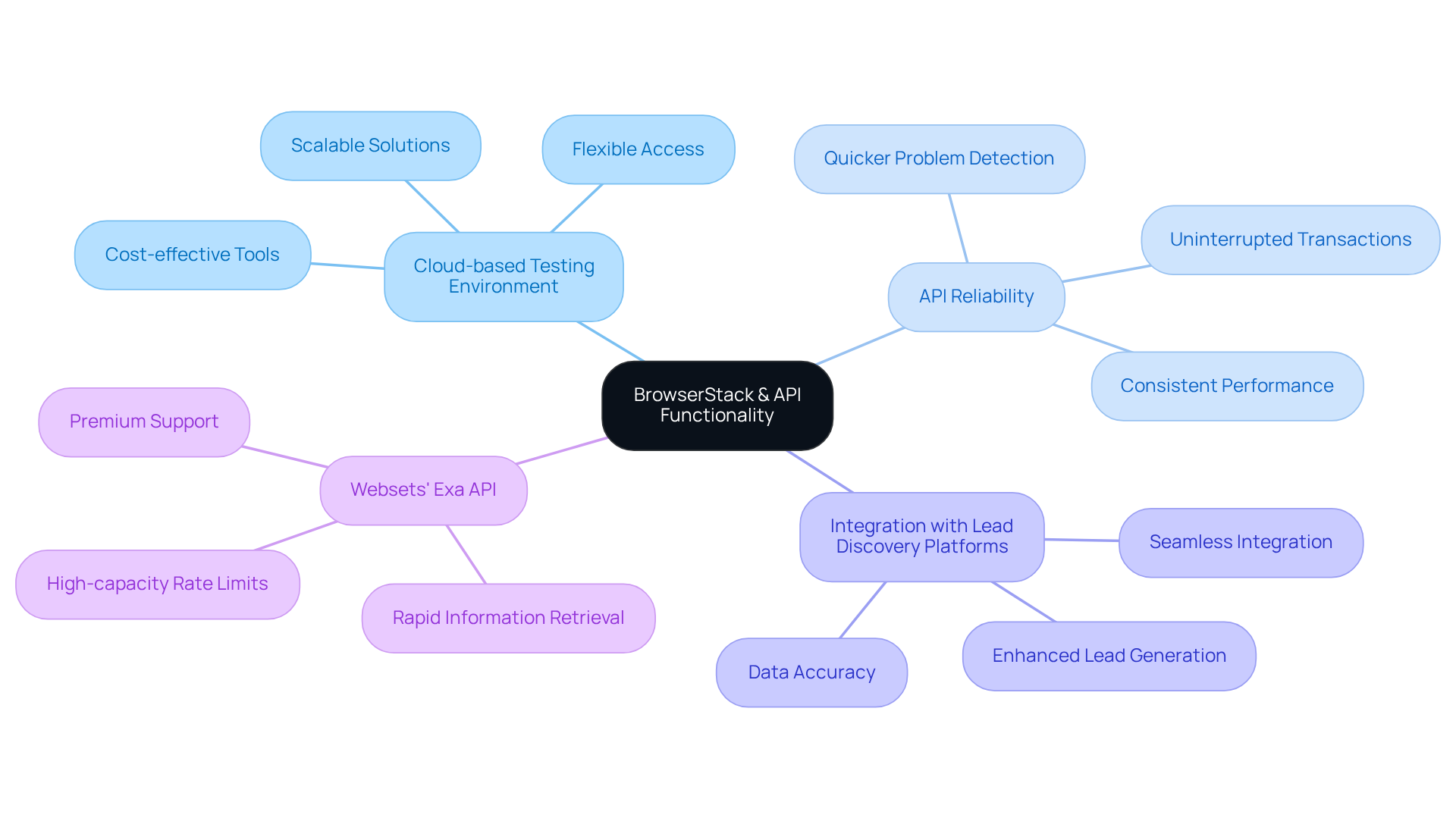 The central node represents BrowserStack's role in API functionality, while the branches illustrate the various aspects that contribute to effective lead discovery. Each branch highlights a key area, showing how they all connect to support sales and marketing efforts.