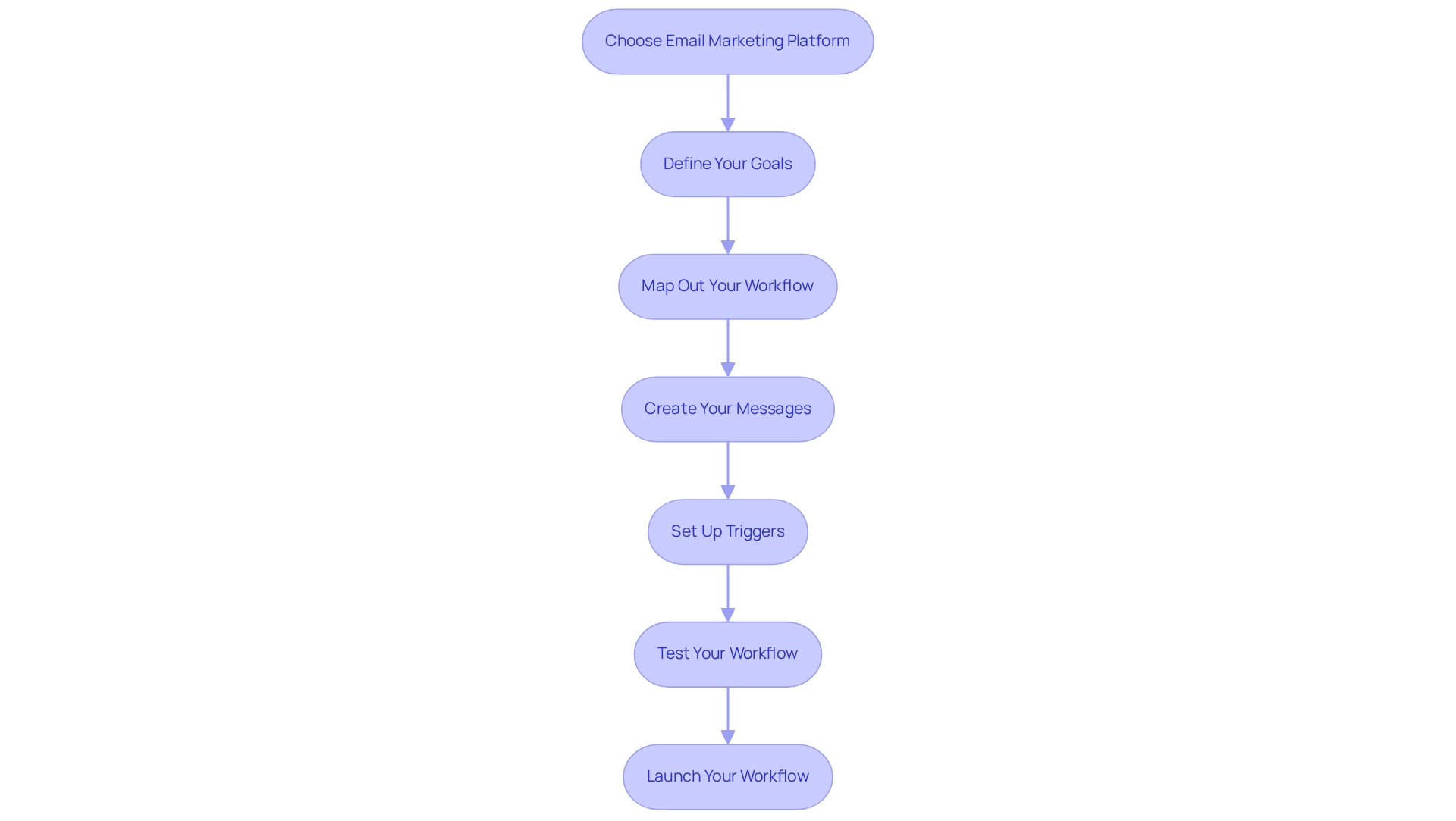 Each box in the chart shows a specific step to create your email automation. Follow the arrows from start to finish to see how to build your workflow effectively.